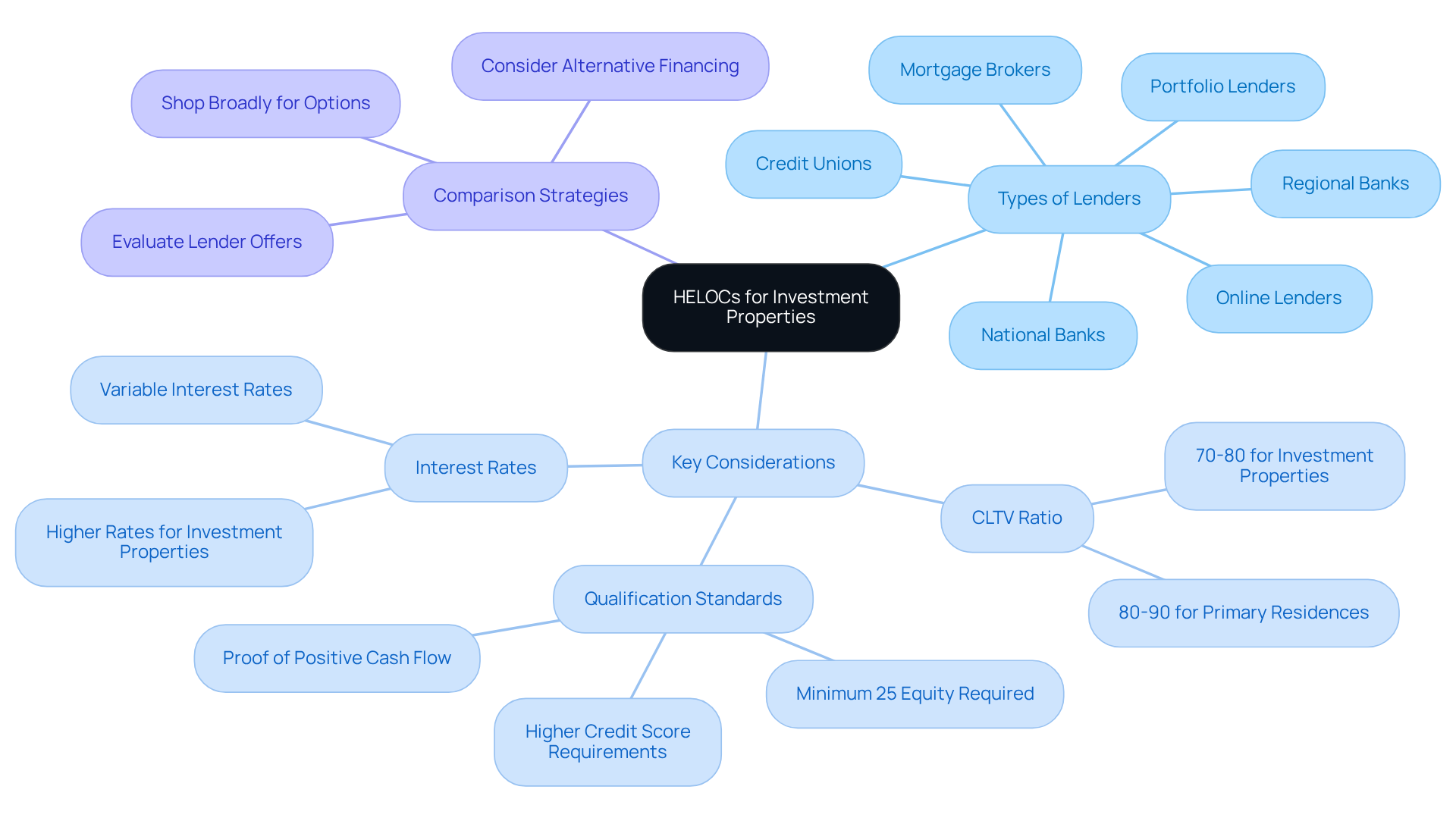 The center shows the main topic, and the branches lead to different lender types and important factors to consider when looking for HELOCs. Each branch helps you understand what to look for and who to approach.
