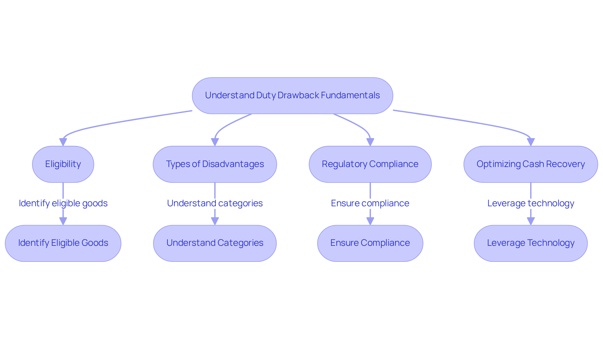 This flowchart guides you through the essential steps to understand duty drawbacks. Each box represents a key area of focus, and the arrows show how they connect in the process of optimizing cash recovery.