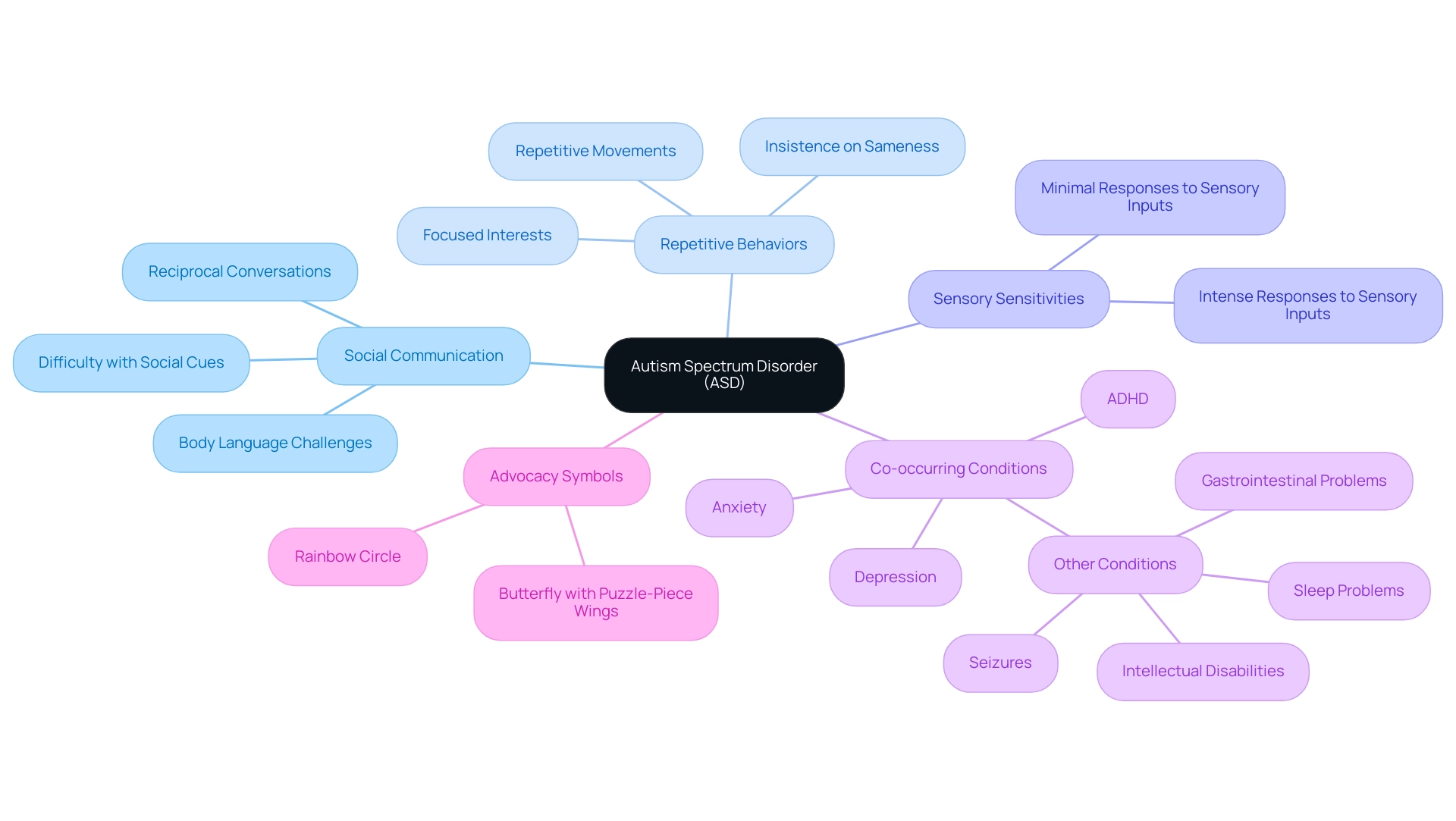 Each branch represents a key characteristic of Autism Spectrum Disorder, with sub-branches providing detailed explanations.