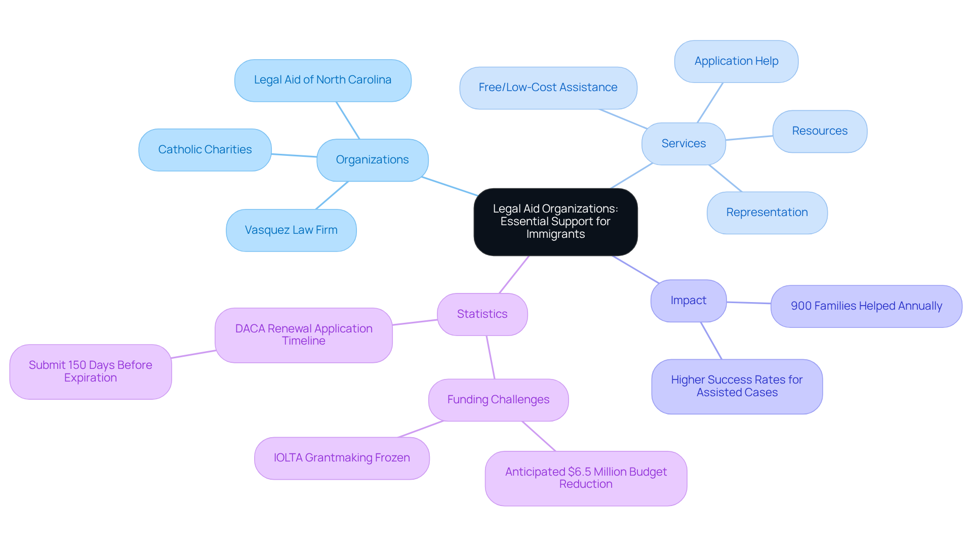 This mindmap illustrates how various legal aid organizations support immigrants. Each branch represents a different aspect of their work, from the organizations themselves to the services they provide and their impact on the community. Follow the branches to see how these elements connect and contribute to the well-being of immigrant healthcare professionals. This mindmap illustrates how various legal aid organizations support immigrants. Each branch represents a different aspect of their work, from the organizations themselves to the services they provide and their impact on the community. Follow the branches to see how these elements connect and contribute to the well-being of immigrant healthcare professionals.