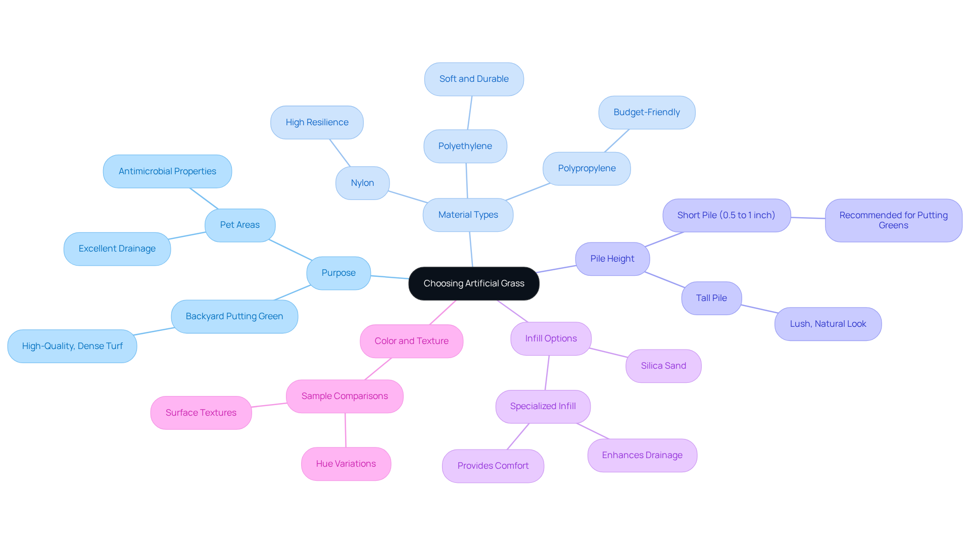 The center represents the main decision of choosing artificial grass, with branches showing key factors to consider. Each branch leads to specific details that help guide your choice.