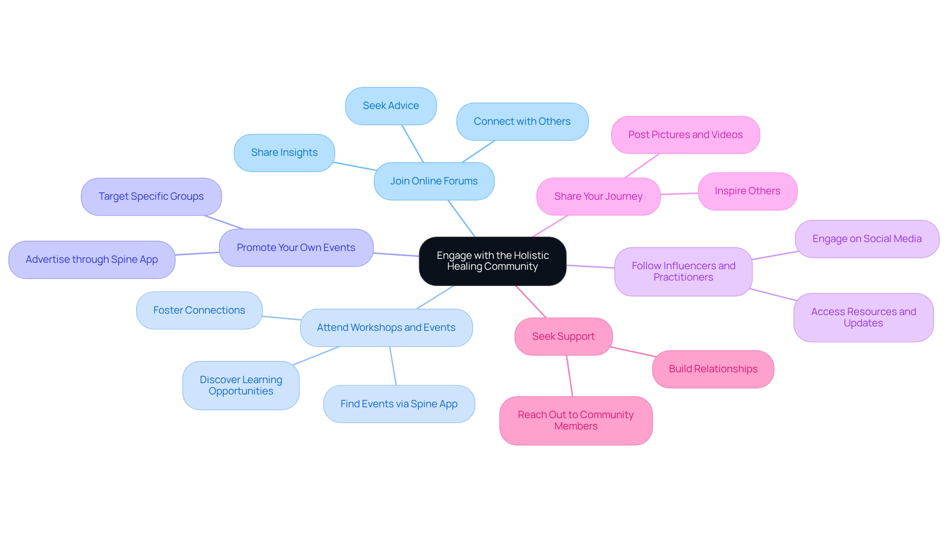 The central node represents the main theme, while each branch shows a different way to connect with the community. Explore each branch to discover activities that can enhance your spiritual journey. The central node represents the main theme, while each branch shows a different way to connect with the community. Explore each branch to discover activities that can enhance your spiritual journey.