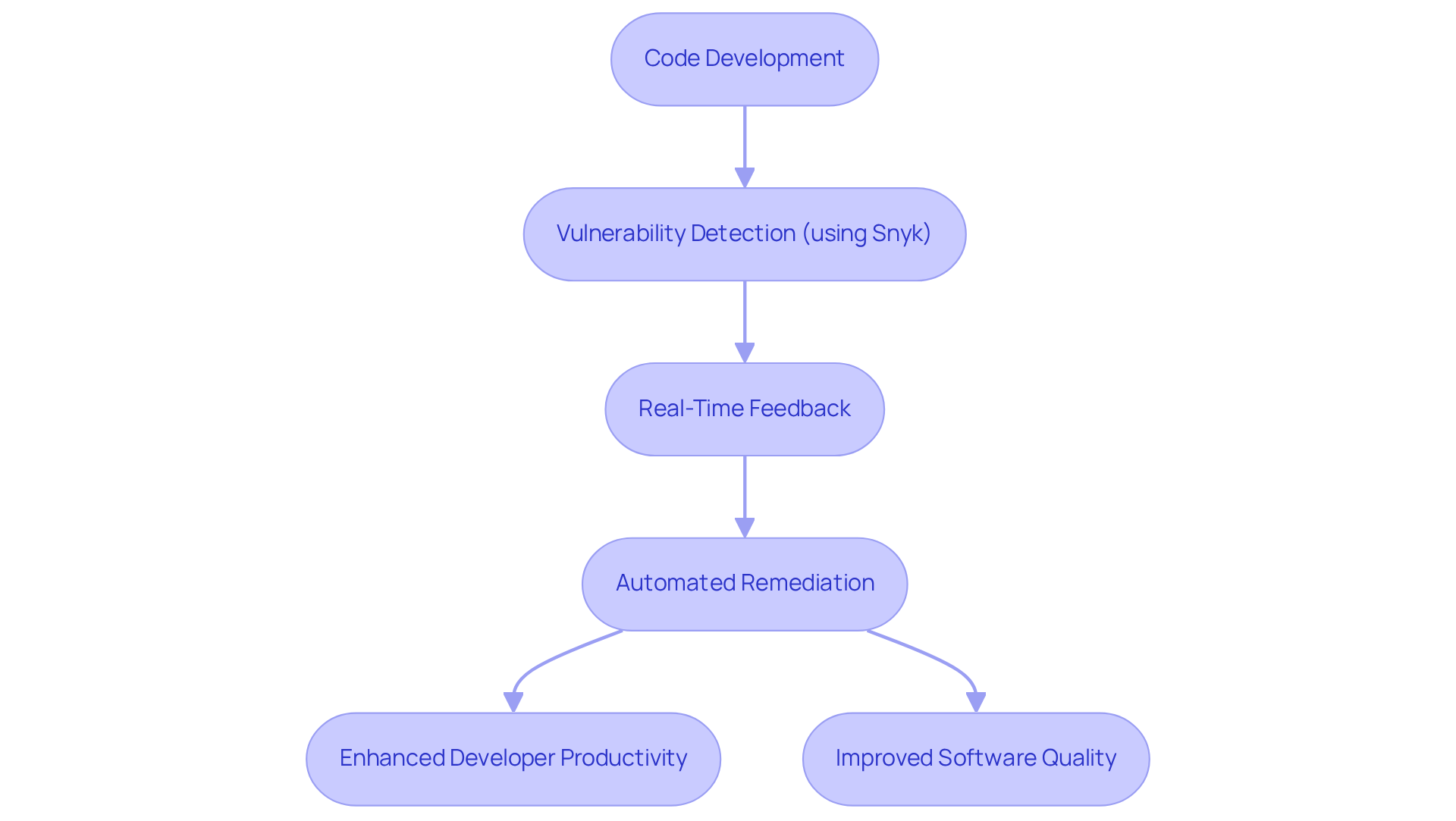 This flowchart shows how Snyk helps developers. It starts with coding, then detects vulnerabilities, provides feedback, automates fixes, and leads to better productivity and software quality.