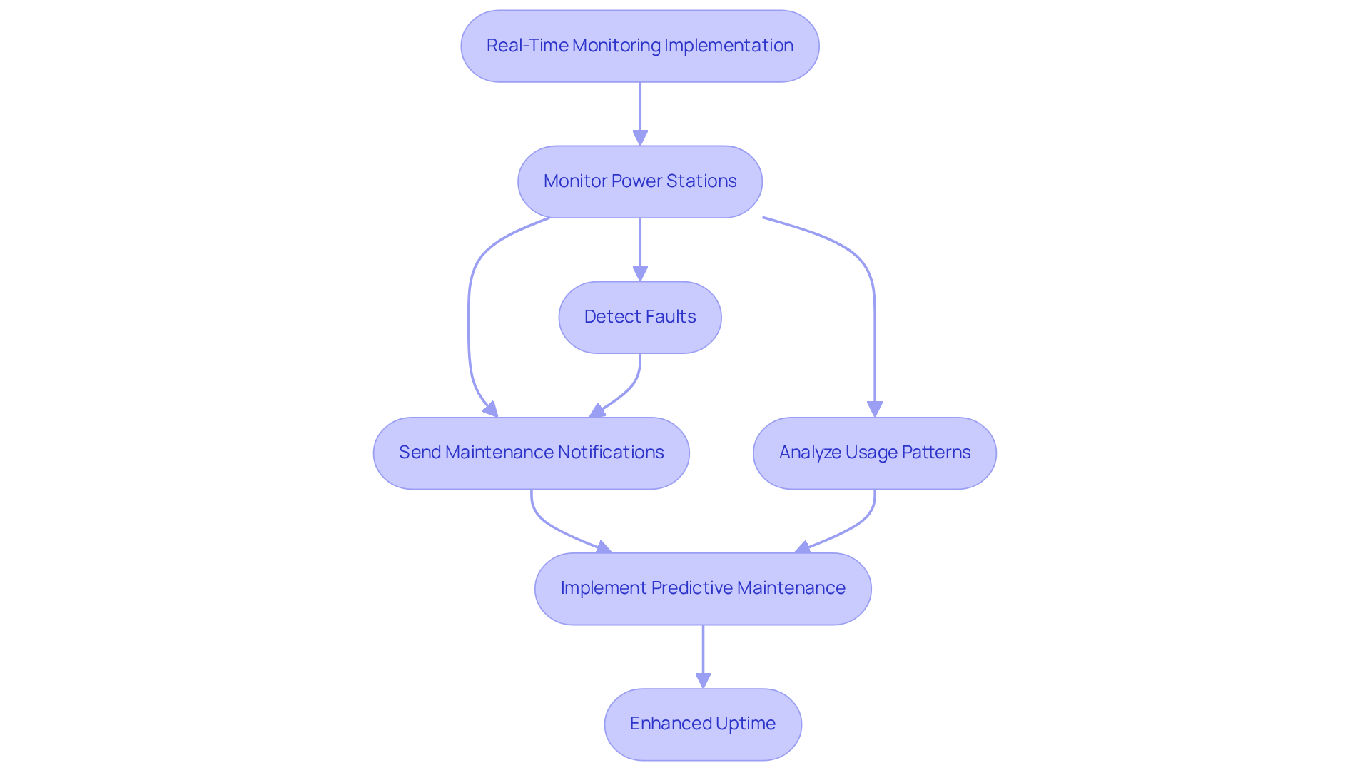Follow the arrows to see how each step in the monitoring and maintenance process contributes to reducing downtime and improving the reliability of EV chargers.