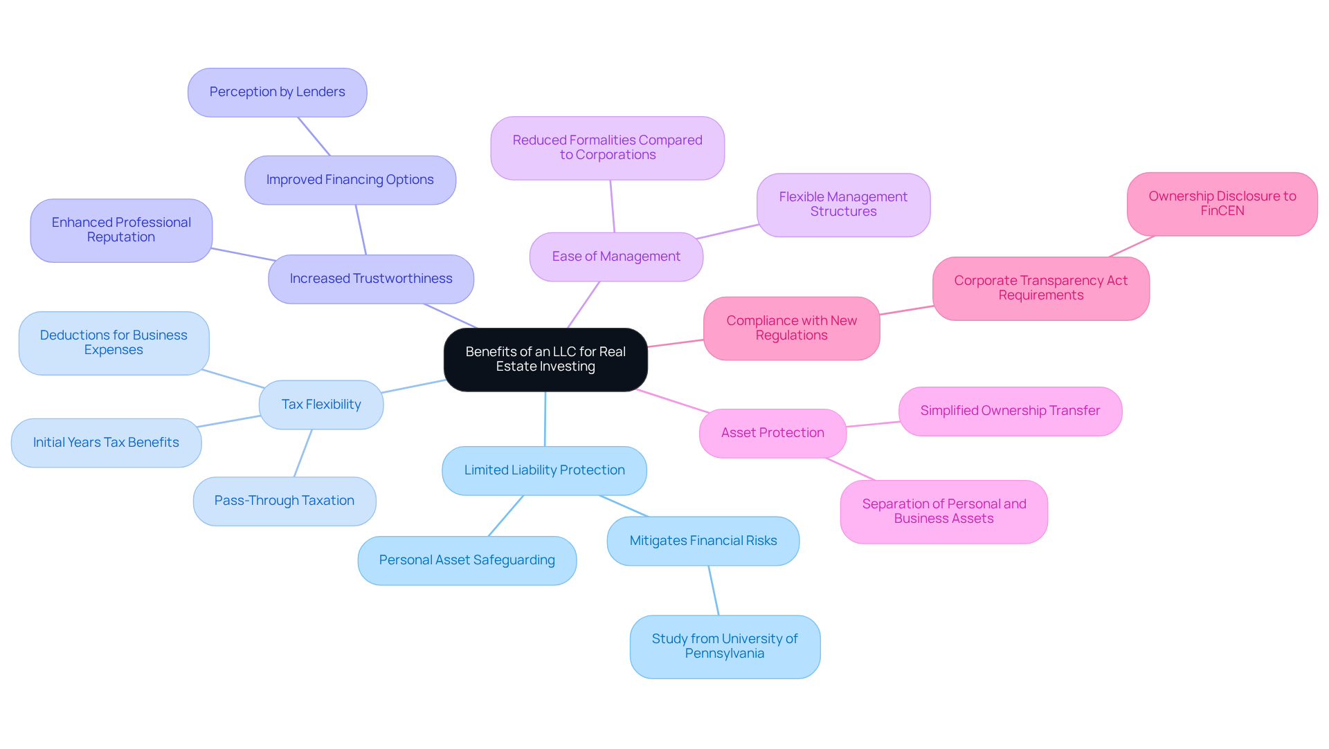 The central node represents the overall benefits of an LLC, while each branch highlights a specific advantage. Follow the branches to explore how each benefit contributes to successful real estate investing.