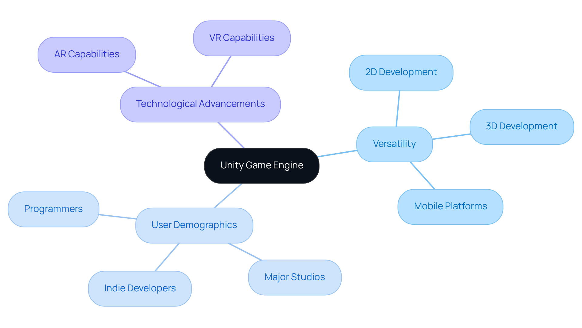 Start at the center with Unity, then explore its versatility, who uses it, and the latest tech advancements. Each branch shows a different aspect of Unity's impact on game development.