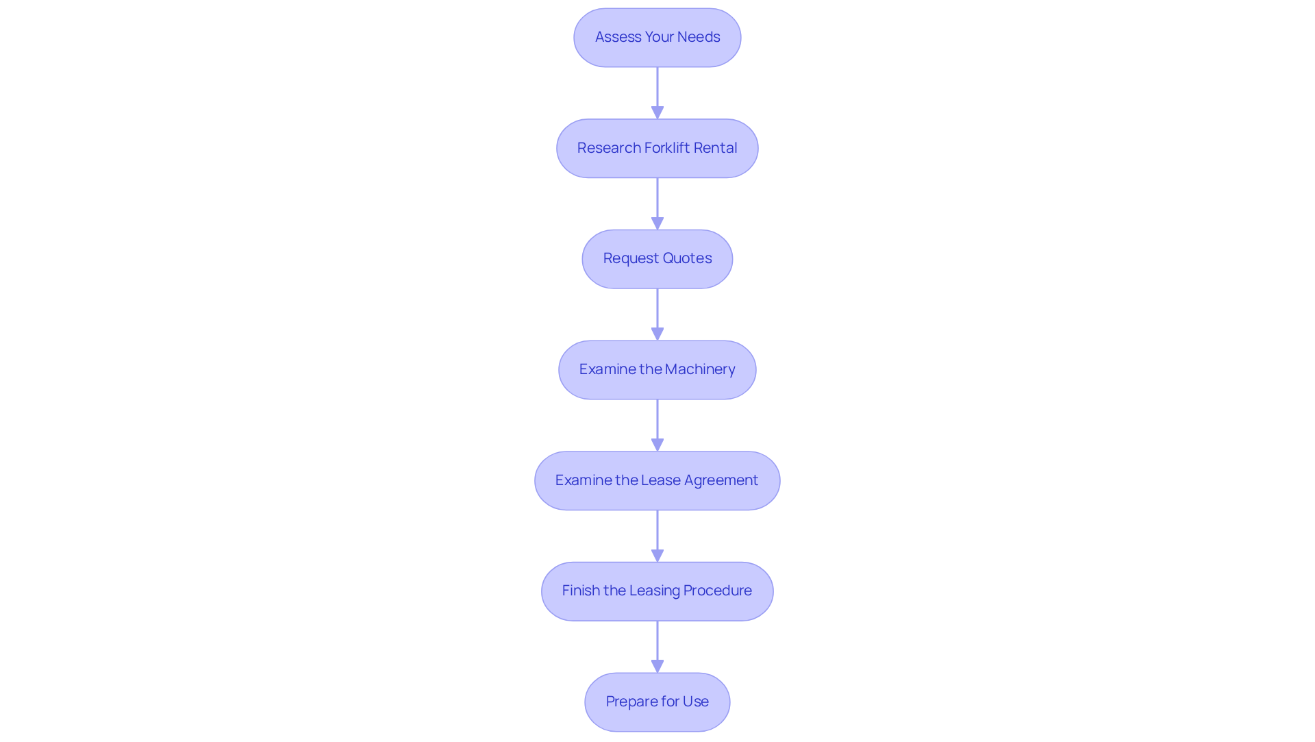 Each box represents a step in the rental journey - follow the arrows to see how to successfully rent a forklift from start to finish.