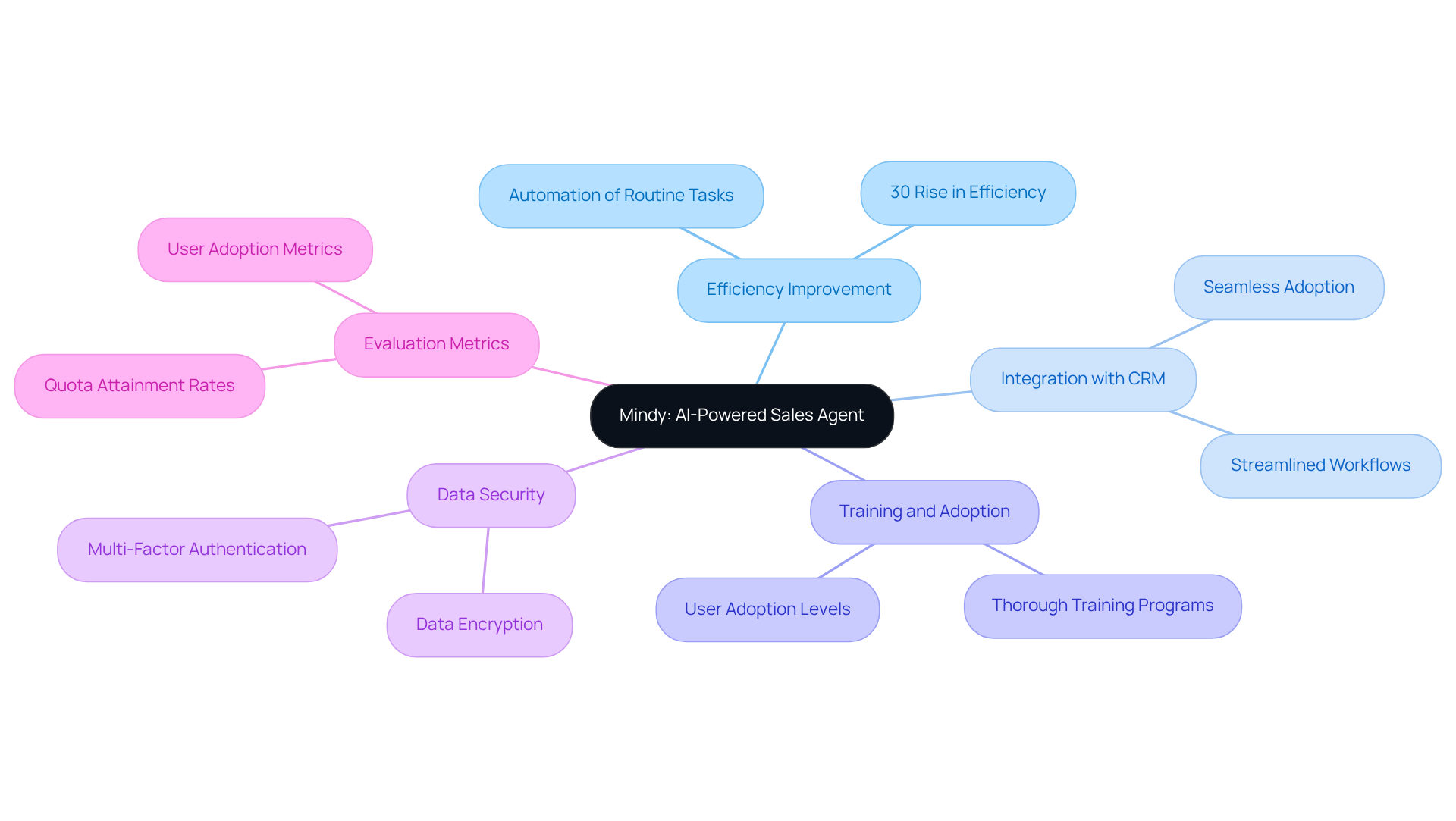 This mindmap starts with Mindy at the center, showing how it enhances sales training. Each branch represents a different aspect of Mindy, like its efficiency gains or security features. Follow the branches to see how everything connects!