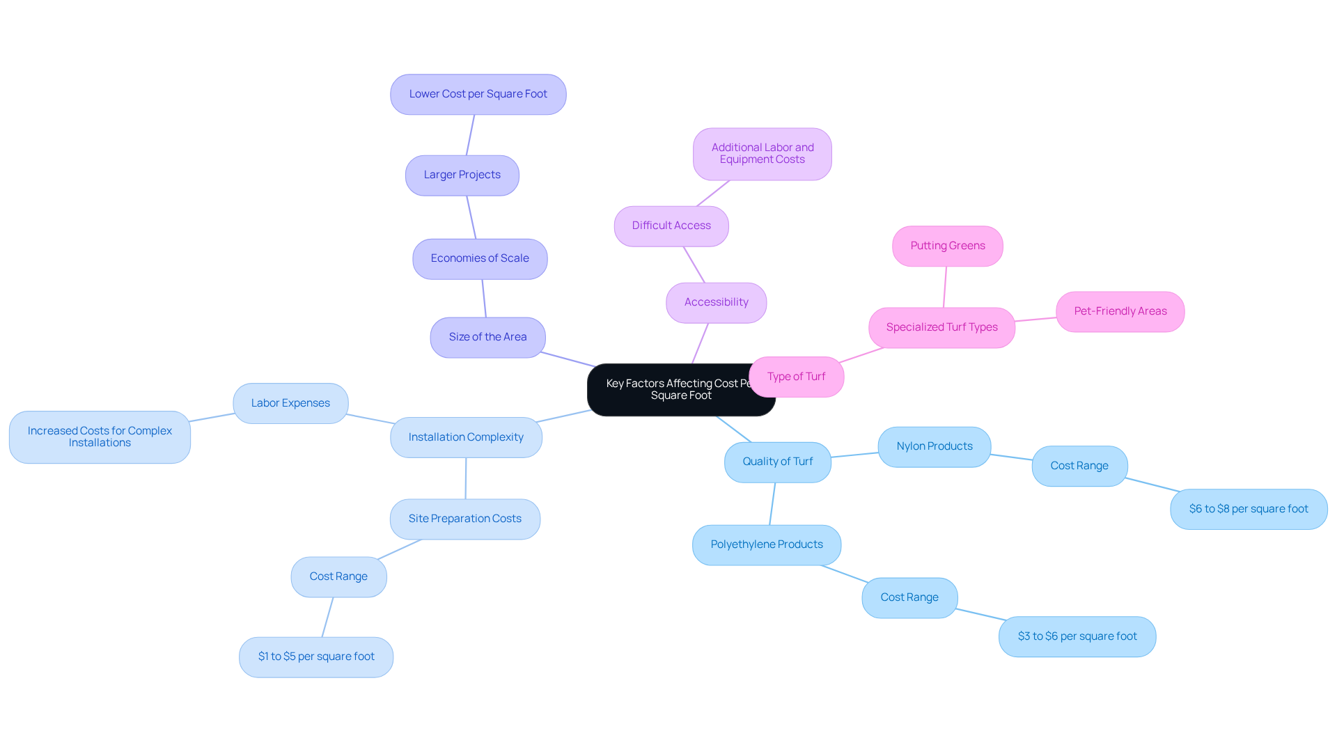 The center shows the main topic, and each branch represents a key factor affecting costs. Follow the branches to see details about each factor, including examples and price ranges.
