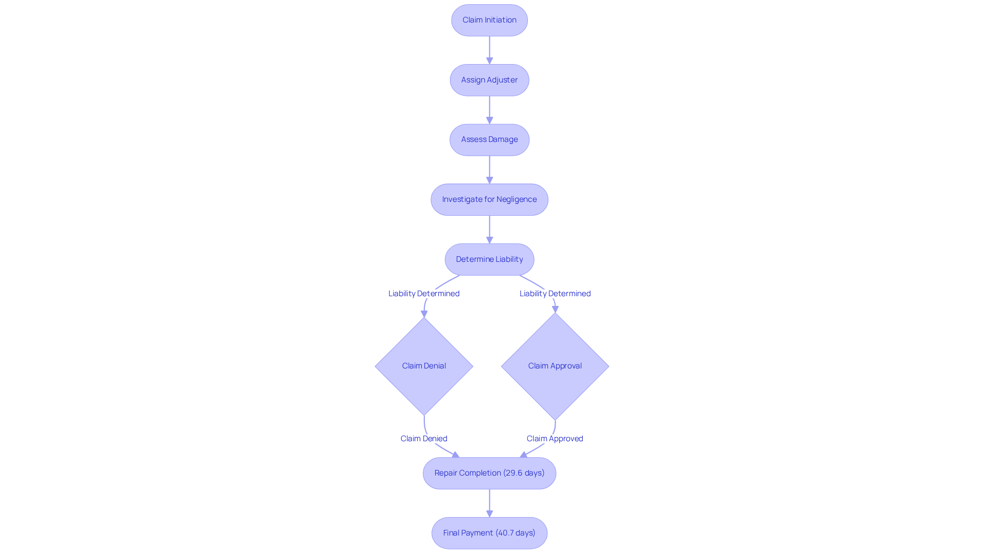 This flowchart illustrates the steps insurance companies take when handling property damage claims. Start at the top with 'Claim Initiation' and follow the arrows to see how claims are assessed and processed. Each box represents a step, and decision points show where claims can be denied or approved, leading to the final outcomes of repairs and payments.