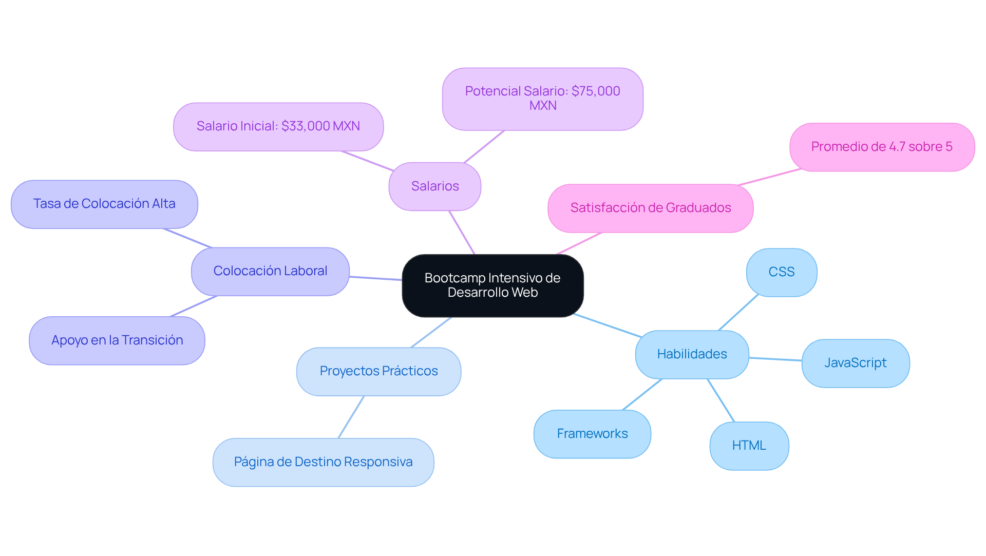 El nodo central representa el bootcamp, las ramas principales muestran las áreas clave del programa, y las sub-ramas detallan las habilidades específicas y los resultados esperados, ayudando a visualizar cómo cada componente contribuye a la experiencia del estudiante.