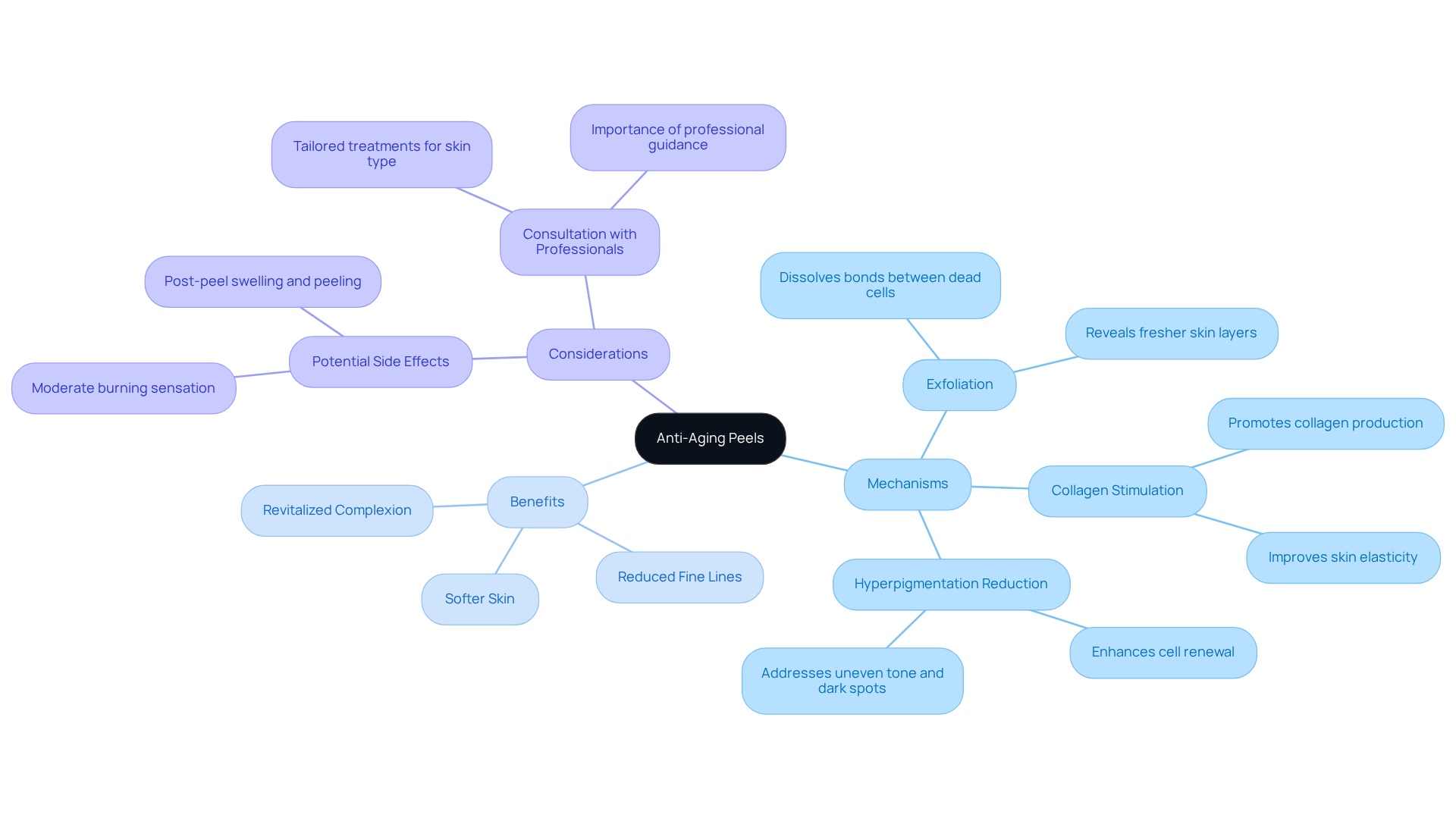 This mindmap starts with the main topic of anti-aging peels at the center. From there, you can explore how these treatments work, the benefits they provide, and important considerations to keep in mind. Each branch leads you to more detailed information, making it easy to see how everything connects. This mindmap starts with the main topic of anti-aging peels at the center. From there, you can explore how these treatments work, the benefits they provide, and important considerations to keep in mind. Each branch leads you to more detailed information, making it easy to see how everything connects.
