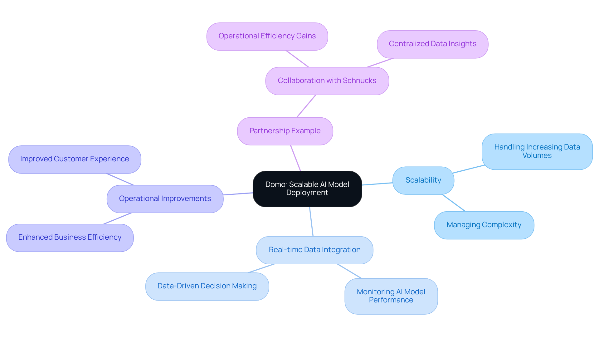 The central node represents Domo's platform, while the branches show its key features and impacts. Each branch highlights a different aspect of how Domo enables scalable AI deployment.
