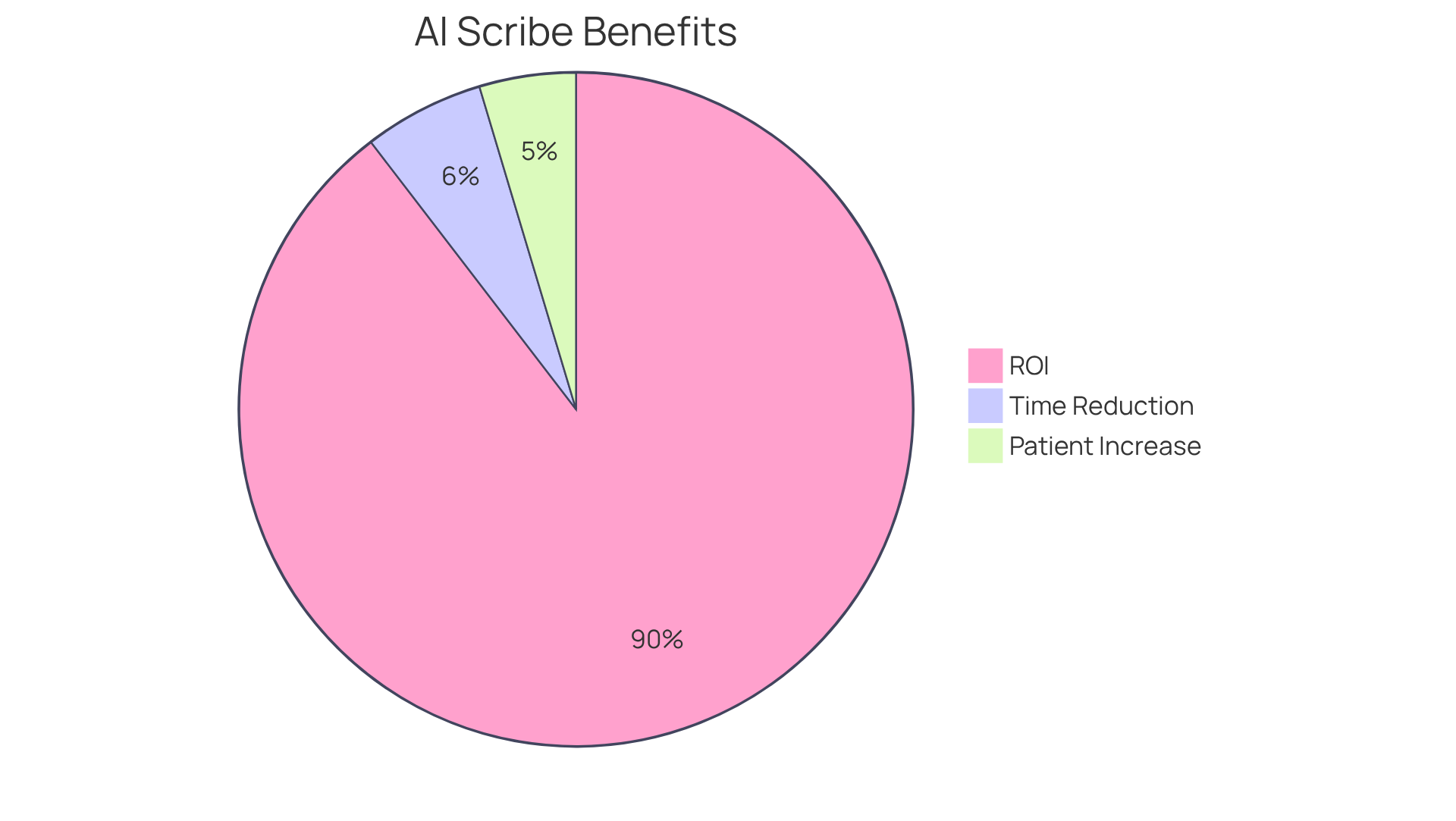 Each segment of the pie shows a different benefit of using AI medical scribes: the larger the segment, the greater the impact on healthcare practices. The ROI shows how much return practices can expect, while the other segments illustrate improvements in efficiency and patient care. Each segment of the pie shows a different benefit of using AI medical scribes: the larger the segment, the greater the impact on healthcare practices. The ROI shows how much return practices can expect, while the other segments illustrate improvements in efficiency and patient care.