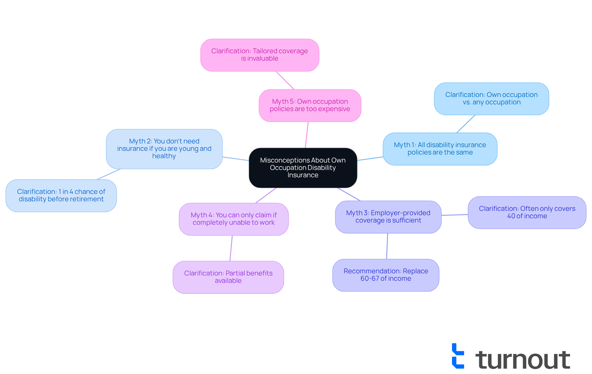 The center represents the main topic of misconceptions, while each branch represents a specific myth. Follow the branches to see detailed explanations and clarifications for each misconception. The center represents the main topic of misconceptions, while each branch represents a specific myth. Follow the branches to see detailed explanations and clarifications for each misconception.