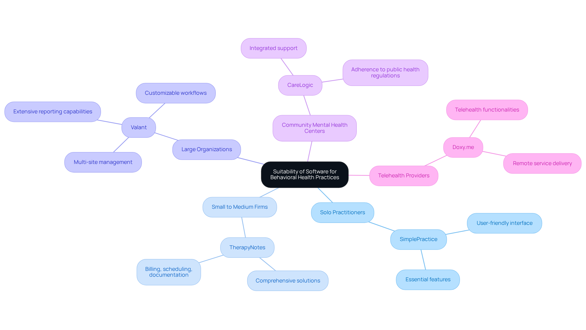 The central node represents the overall topic, while each branch shows a type of practice. Follow the branches to see which software solutions are best suited for each practice type and their unique features.