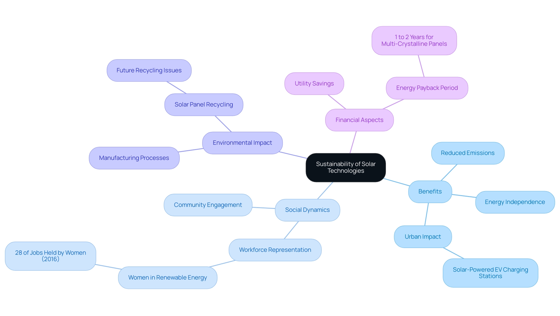 The central node represents the overall theme, with branches indicating key categories such as Benefits, Social Dynamics, Environmental Impact, and Financial Aspects.