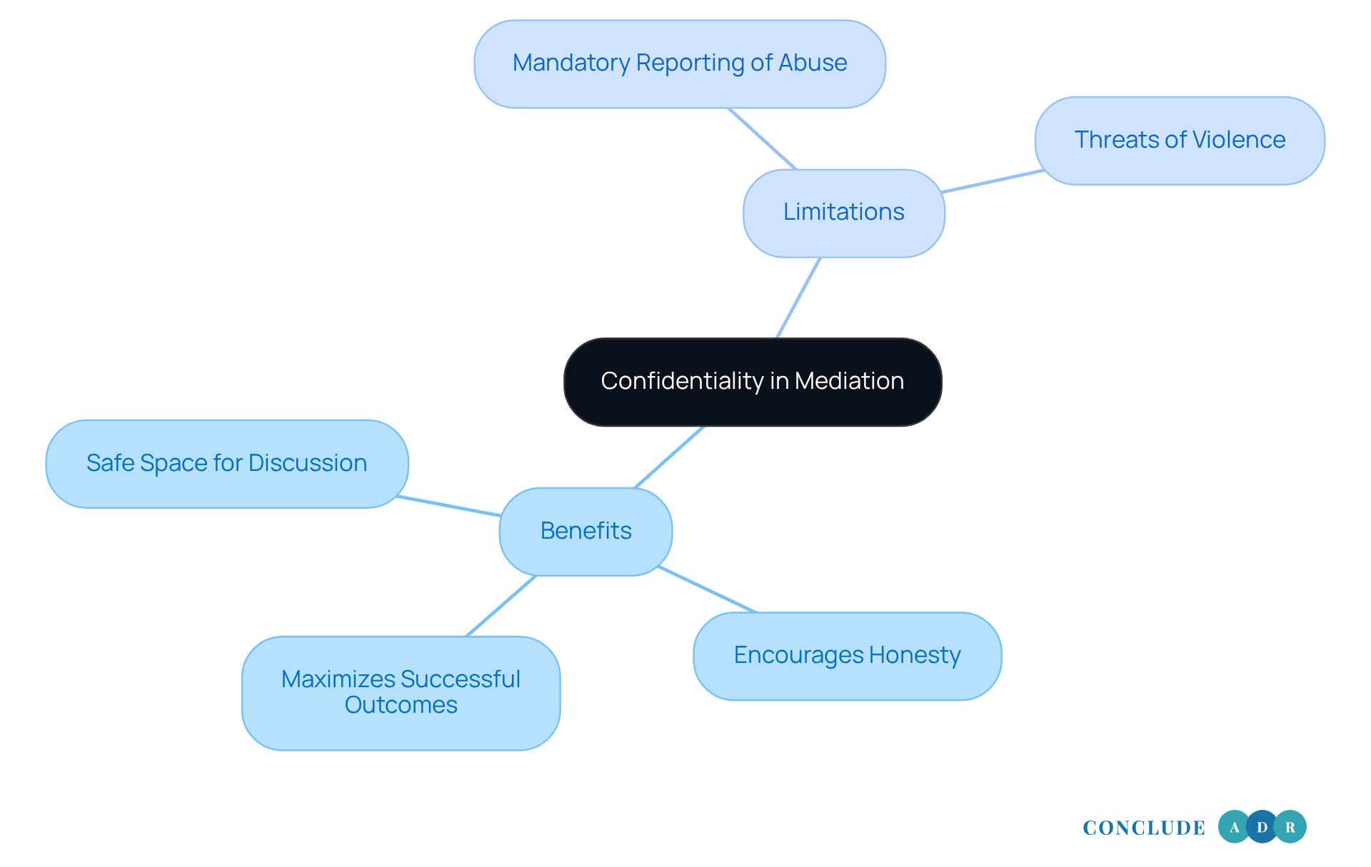The central node represents the main topic of confidentiality, while the branches show its benefits and limitations. Each benefit highlights how confidentiality supports open dialogue, and each limitation indicates the circumstances where confidentiality may not apply. The central node represents the main topic of confidentiality, while the branches show its benefits and limitations. Each benefit highlights how confidentiality supports open dialogue, and each limitation indicates the circumstances where confidentiality may not apply.