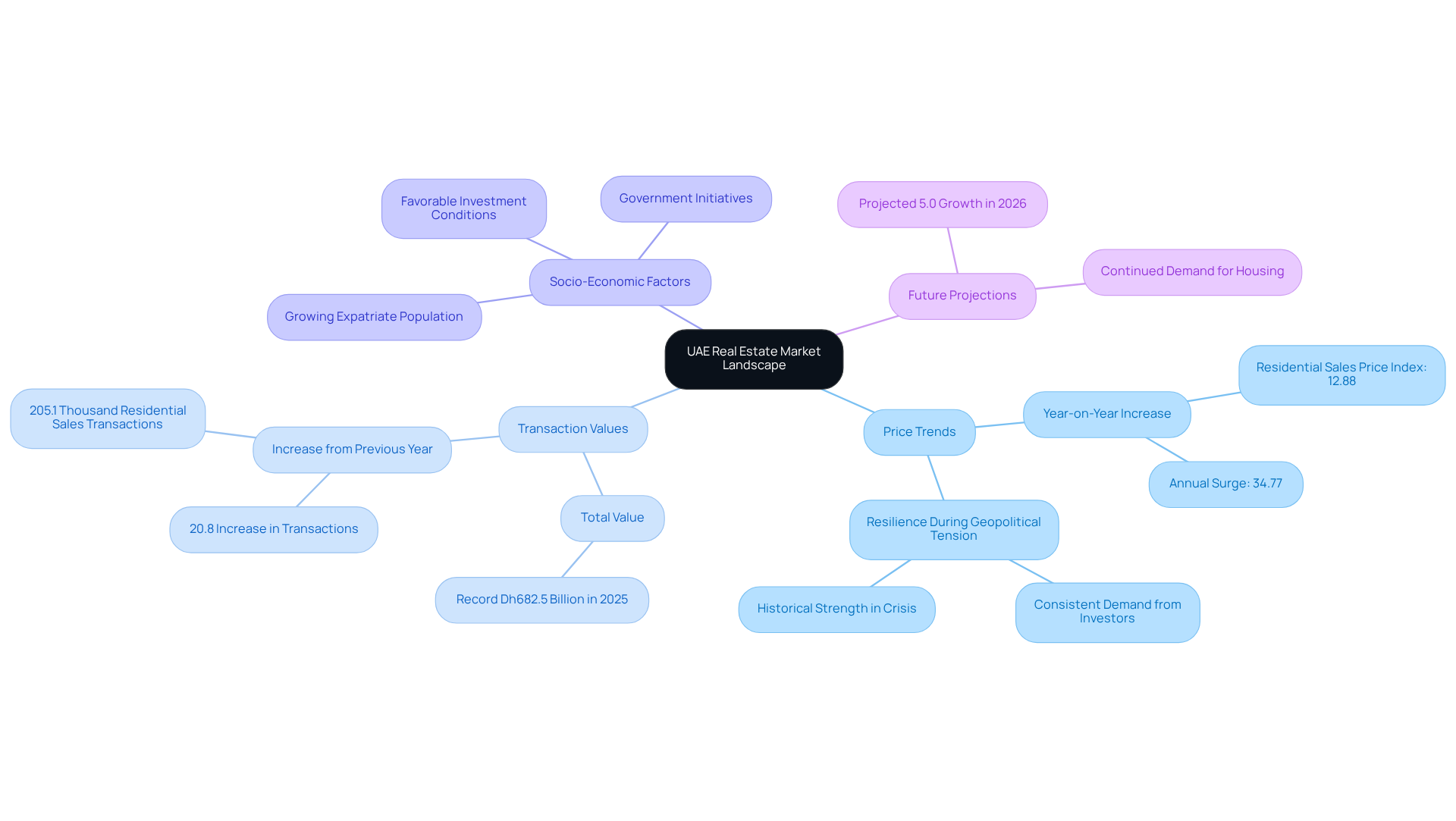 The central node represents the overall market, while branches show key themes and their details. Each color-coded branch helps you navigate through the various aspects of the market, making it easier to understand how they interconnect.