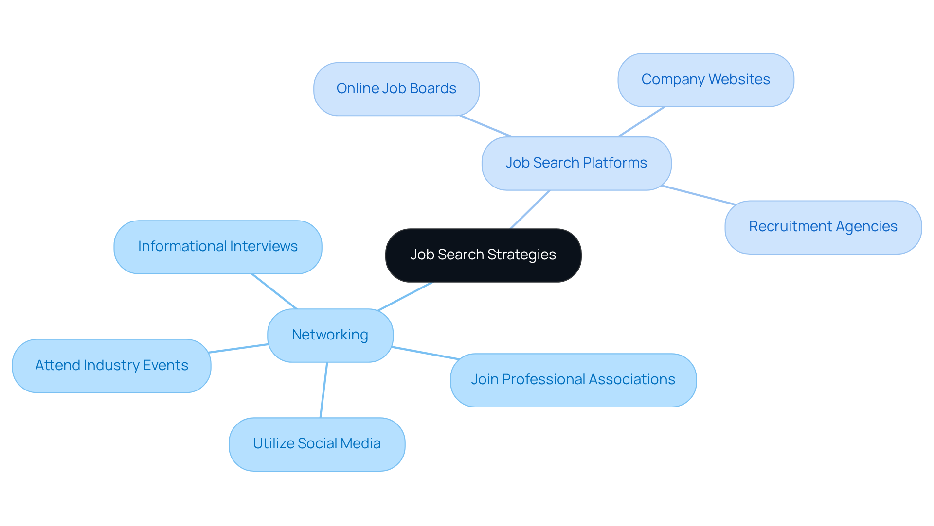 The center represents the overall strategies for job searching. Each branch shows a category, and the sub-branches detail specific actions you can take to enhance your job search. The center represents the overall strategies for job searching. Each branch shows a category, and the sub-branches detail specific actions you can take to enhance your job search.