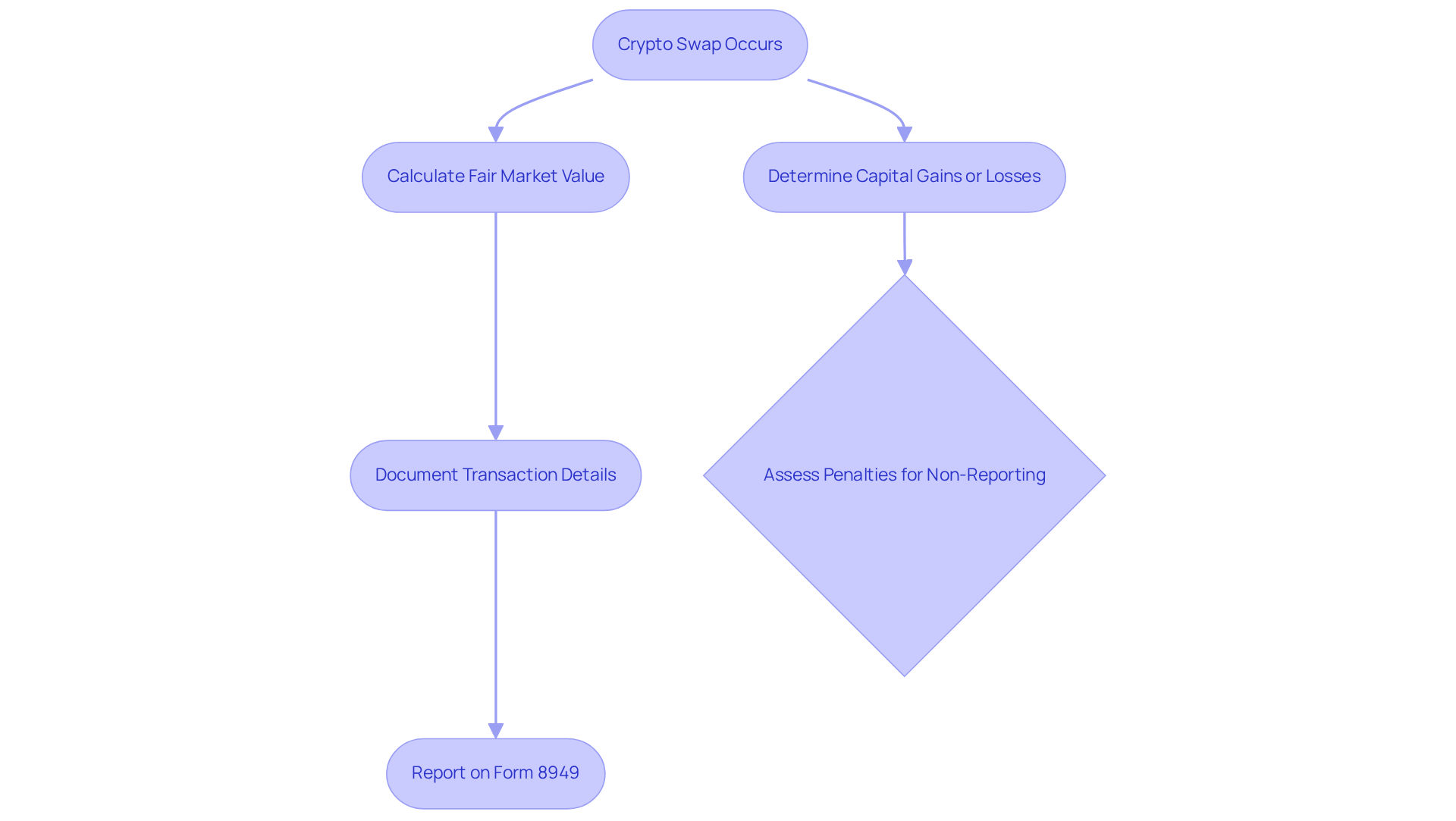 Understanding When Are Crypto Swaps Taxable Events - Bright Advisers