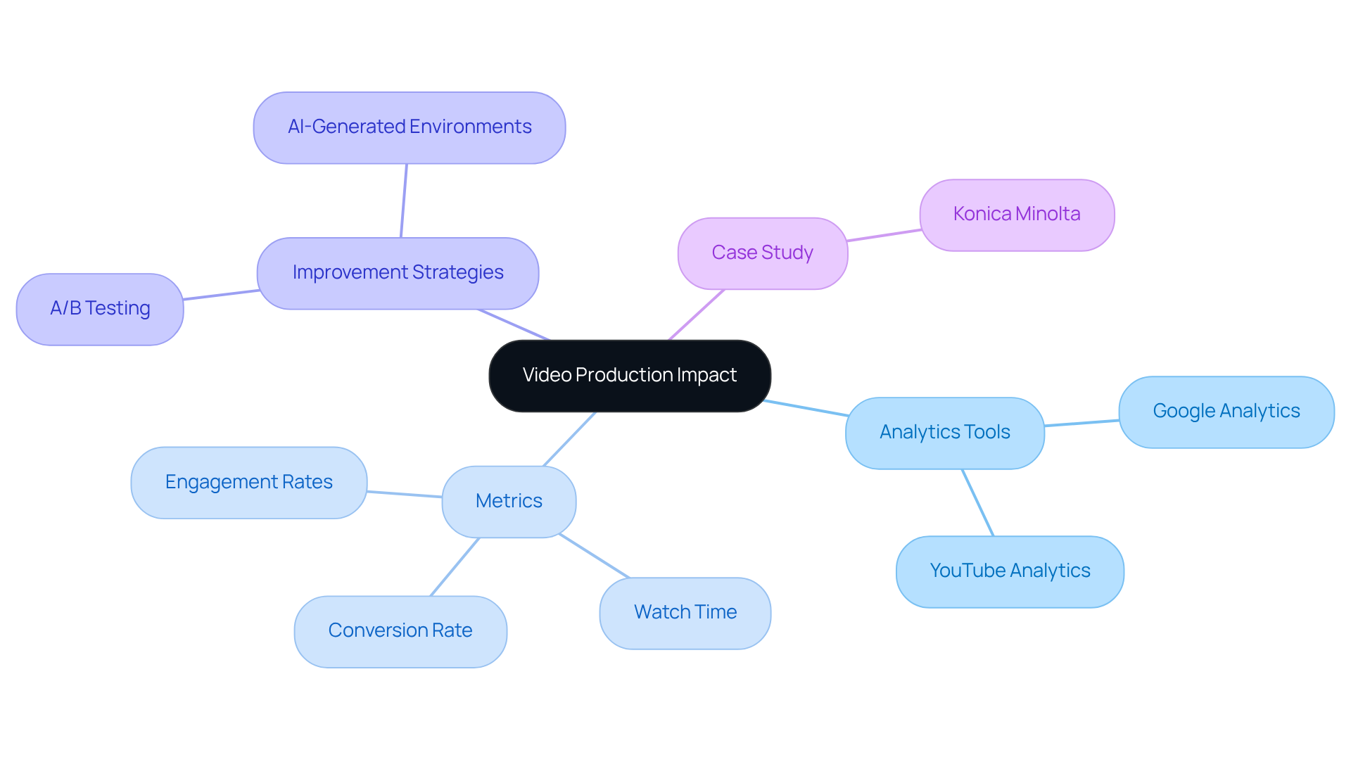 Explore how video production influences business through analytics and strategies. Each branch represents a different aspect of this relationship, with examples illustrating real-world applications.