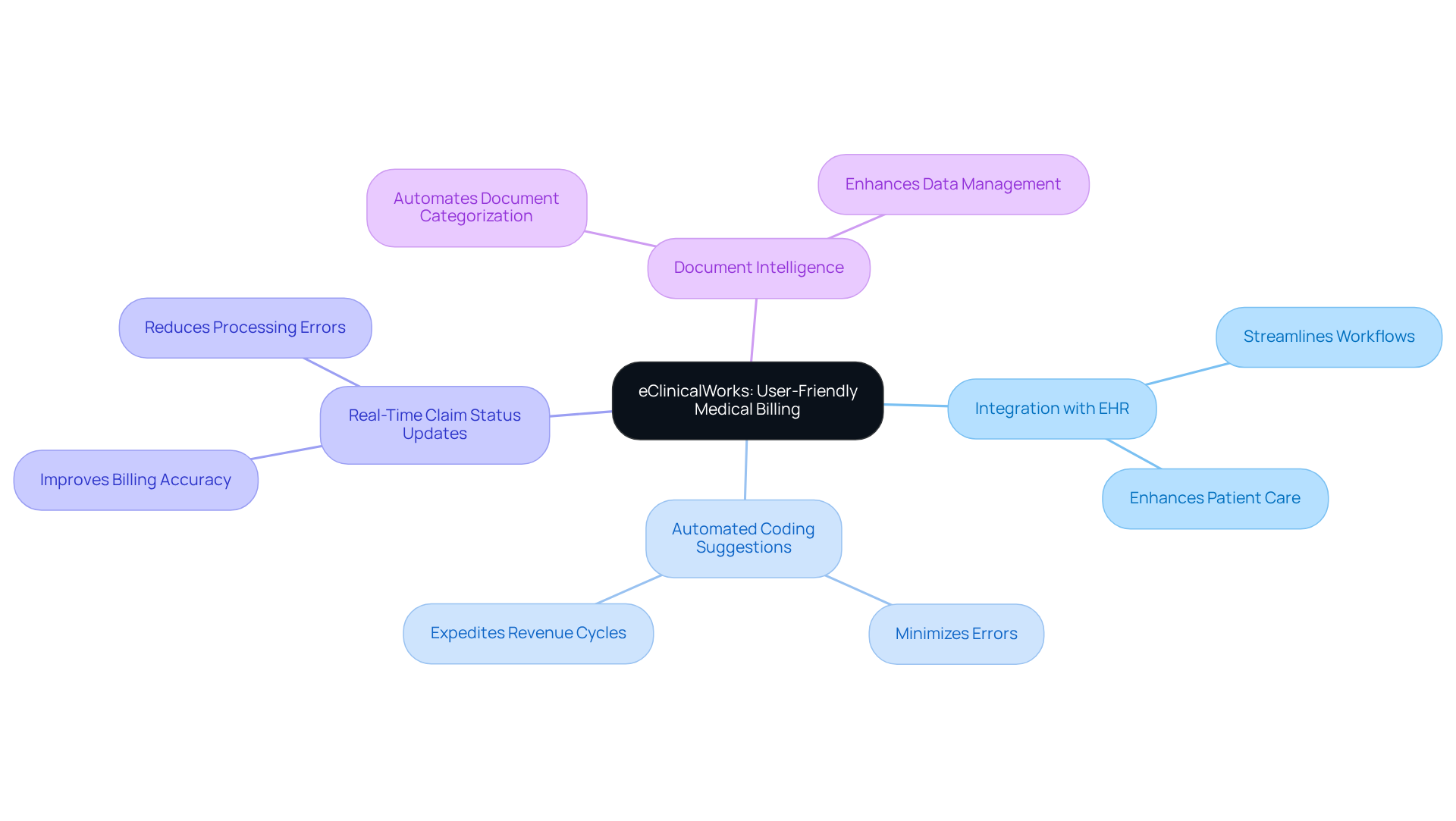 Start at the center with the main theme of user-friendly medical billing, then explore the branches to see each feature and its specific benefits. The more you branch out, the more detailed the information becomes!