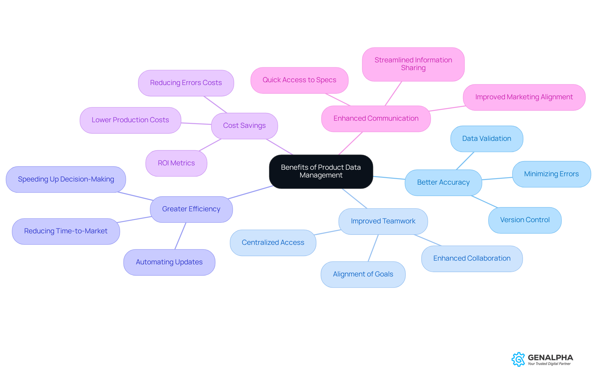 This mindmap illustrates the various advantages of product data management. Start at the center with the main theme, then explore each branch to see how PDM can improve accuracy, teamwork, efficiency, and more. Each sub-point provides specific examples or outcomes related to that benefit.