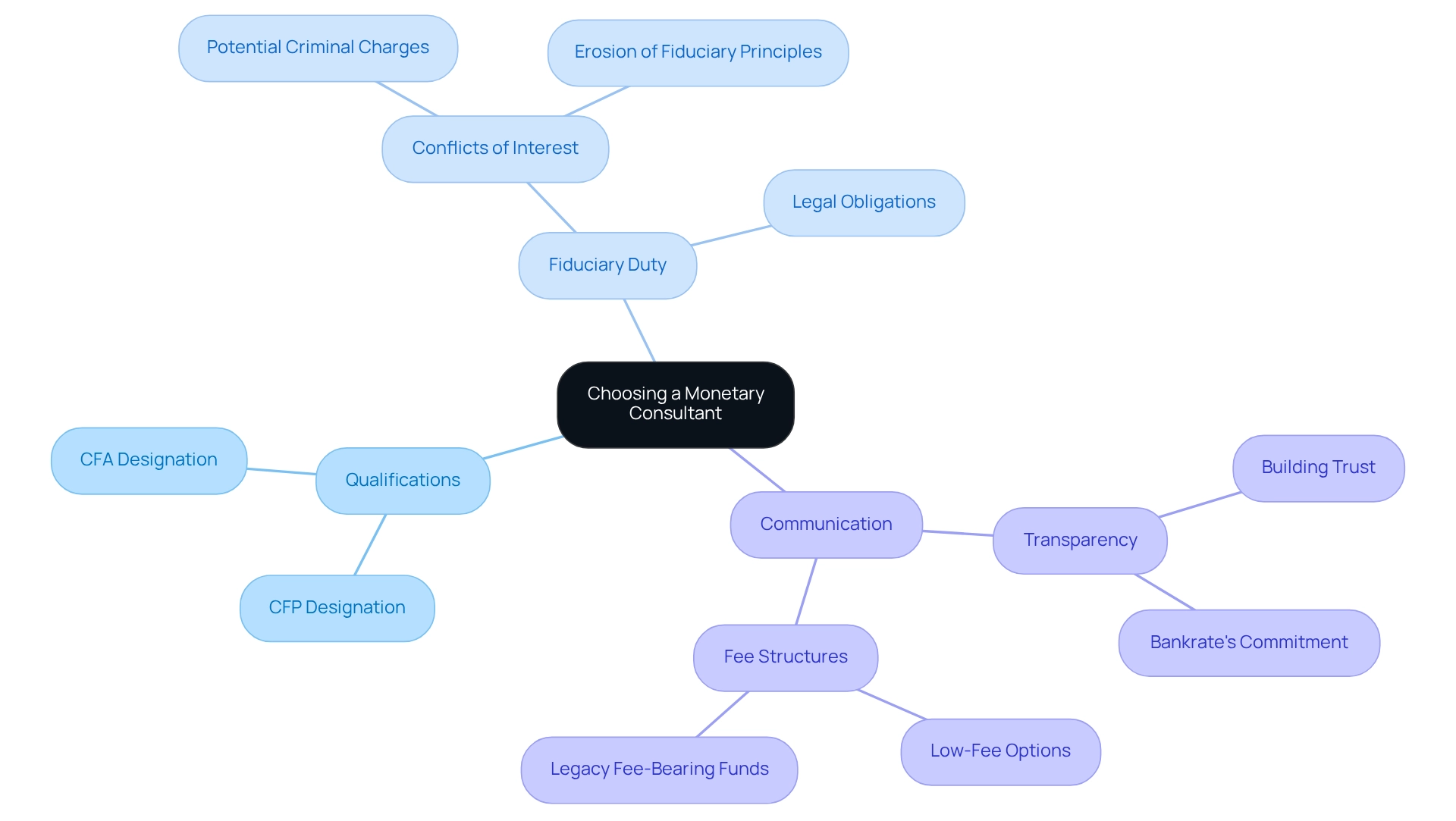 The center represents the overall theme of choosing a monetary consultant. Each branch highlights key areas to consider: qualifications show the credentials you should look for, fiduciary duty explains the importance of ethical standards, and communication emphasizes the need for transparency in fees and services. The center represents the overall theme of choosing a monetary consultant. Each branch highlights key areas to consider: qualifications show the credentials you should look for, fiduciary duty explains the importance of ethical standards, and communication emphasizes the need for transparency in fees and services.