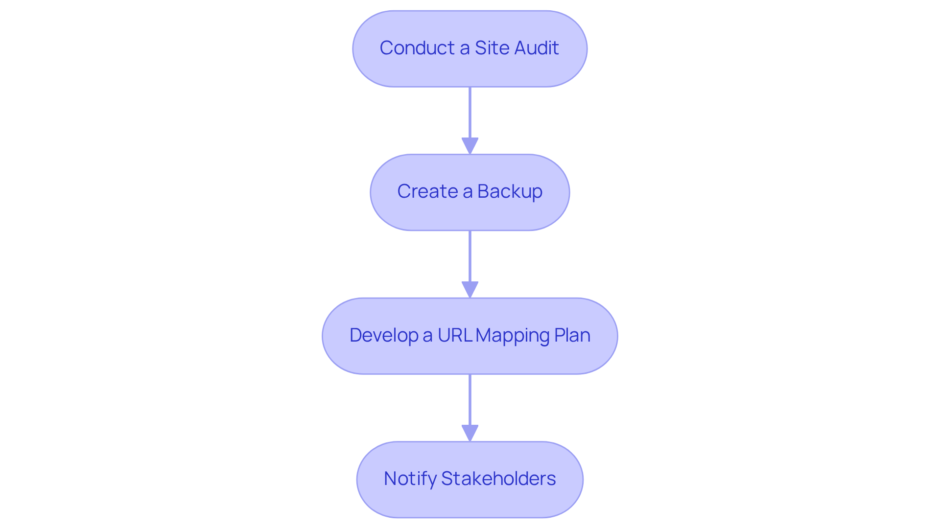 Each box represents a crucial step in preparing for a domain change. Follow the arrows to see the order in which these steps should be completed for a successful migration.