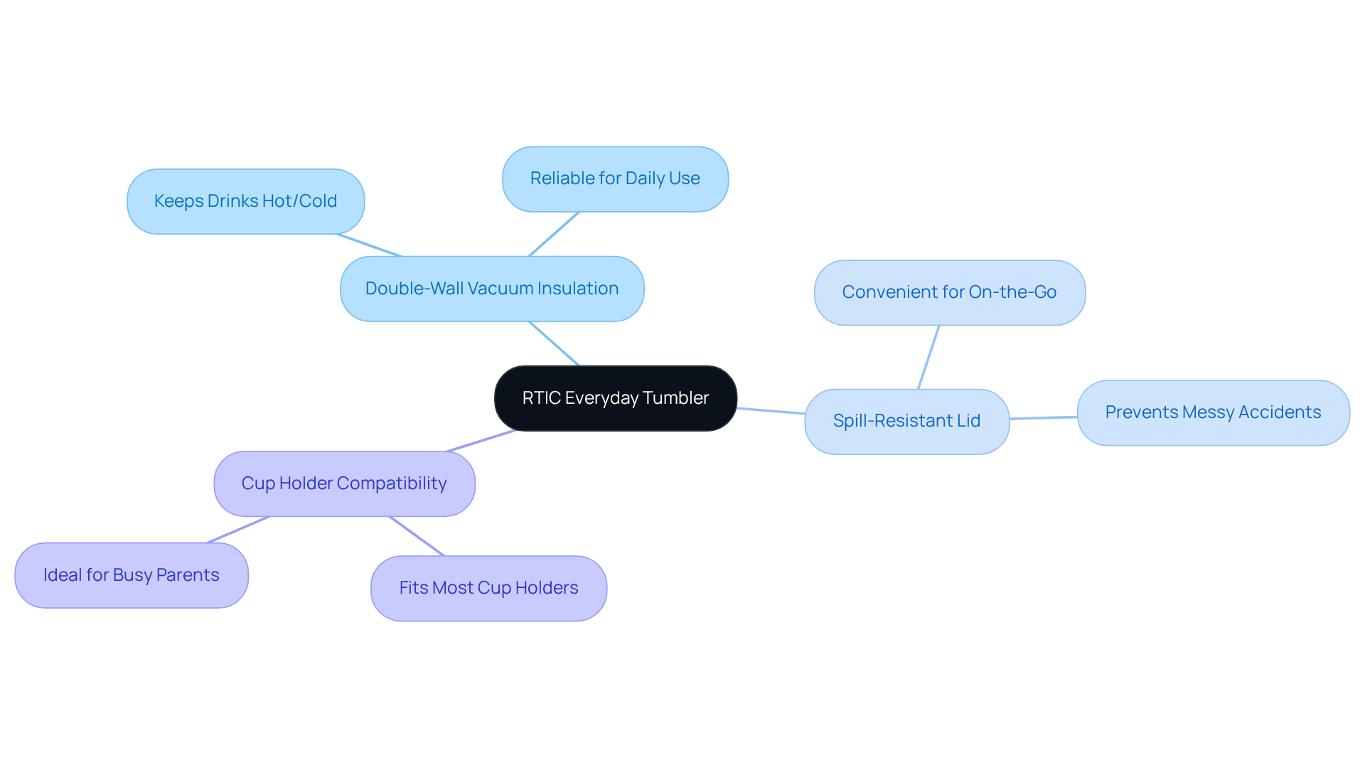 The central node represents the tumbler, and the branches show its features and benefits. Each color-coded branch helps you quickly identify how the tumbler can make life easier for busy parents.