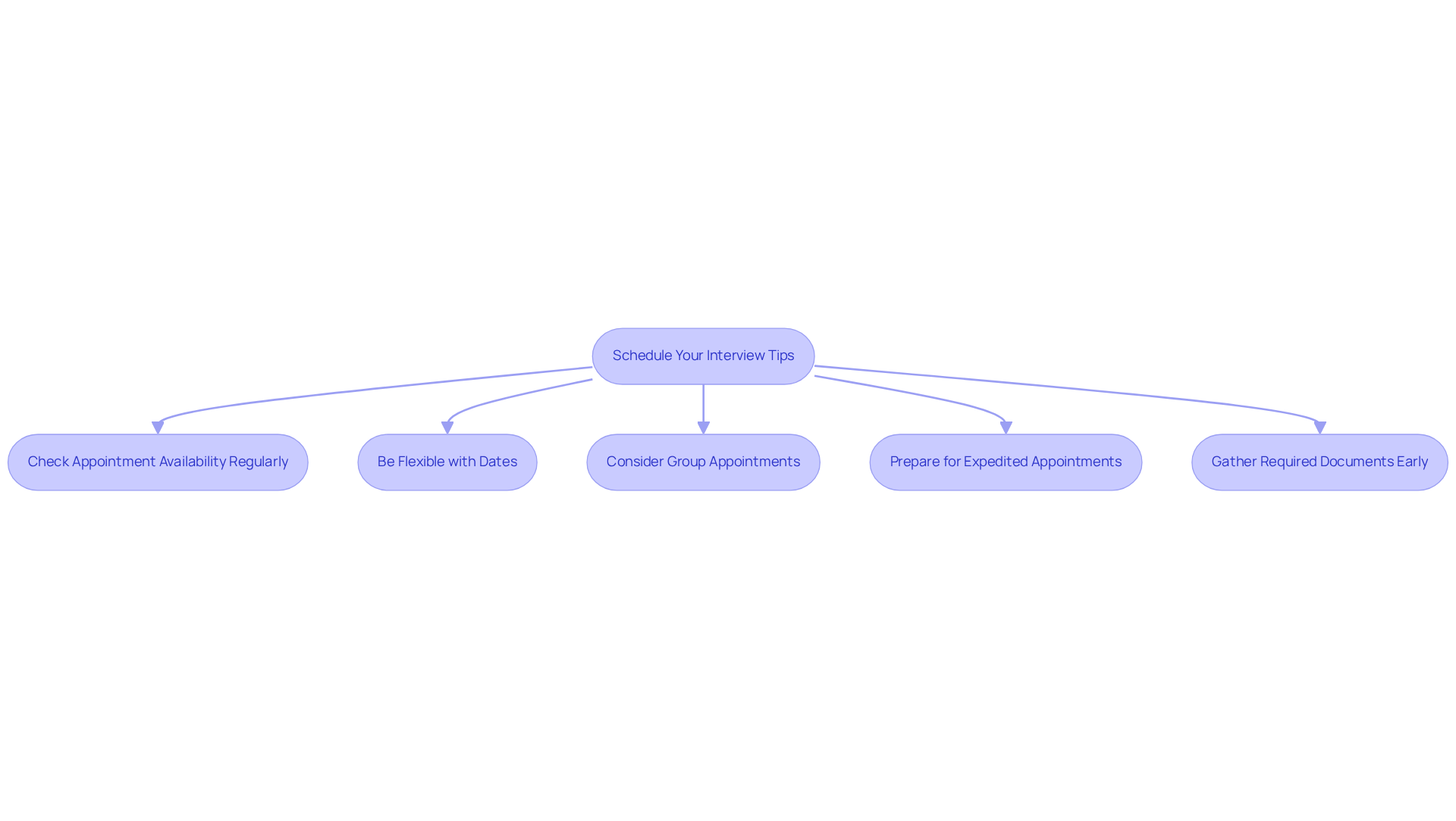 This flowchart guides you through the steps to secure your interview appointment. Each box represents a tip that can help you navigate the scheduling process more effectively. Follow the arrows to see the recommended actions! This flowchart guides you through the steps to secure your interview appointment. Each box represents a tip that can help you navigate the scheduling process more effectively. Follow the arrows to see the recommended actions!
