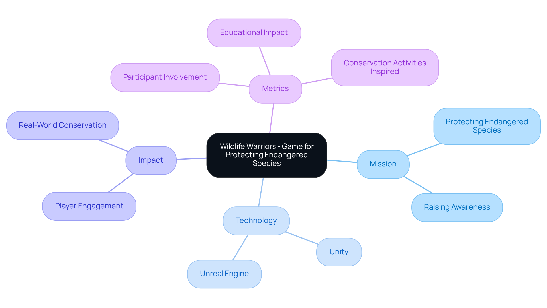 The central node represents the game, while branches show its mission, technology, impact, and how success is measured. Each branch highlights a different aspect of the game and its role in promoting environmental conservation.