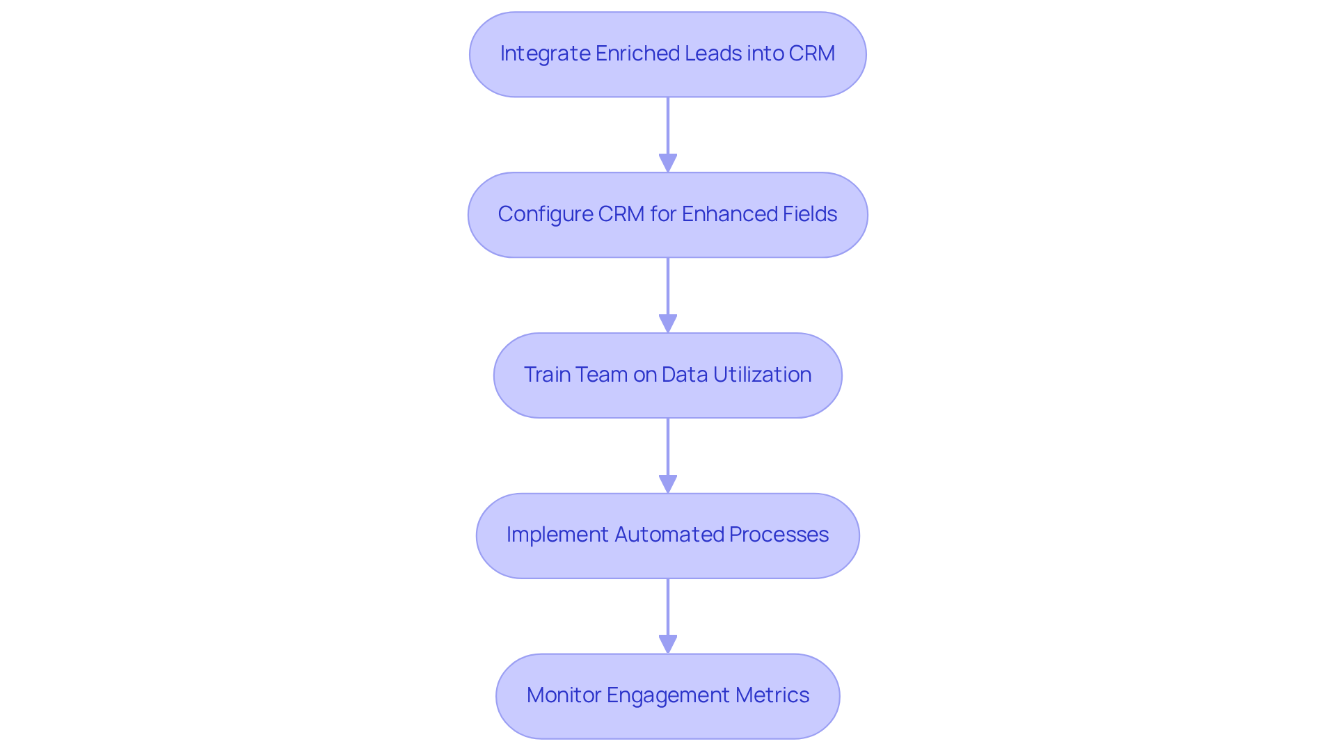 Each box represents a step in the process of integrating enriched leads into your CRM. Follow the arrows to see how each step leads to the next, ultimately enhancing your sales outreach.