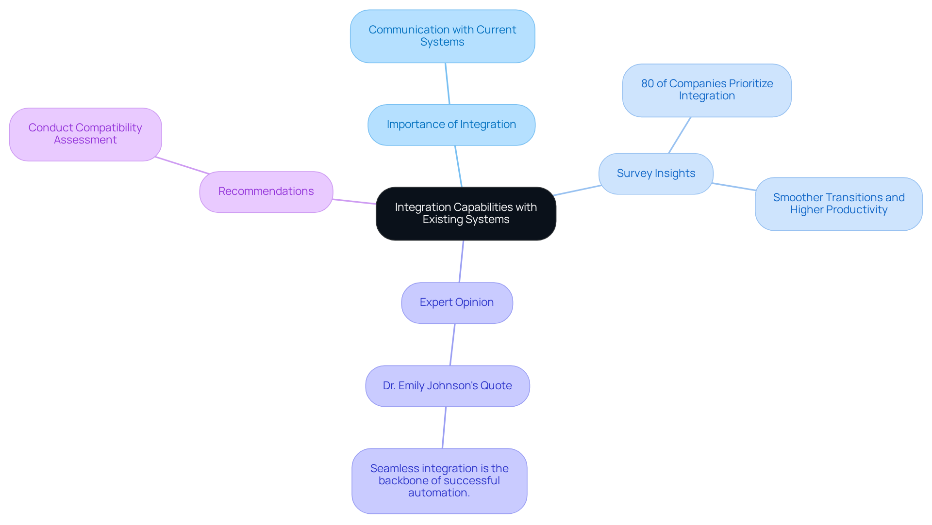 The central node represents the main topic of integration capabilities. Each branch shows different aspects related to this topic, such as survey results and expert insights, helping you understand the importance of seamless integration in robotic systems.