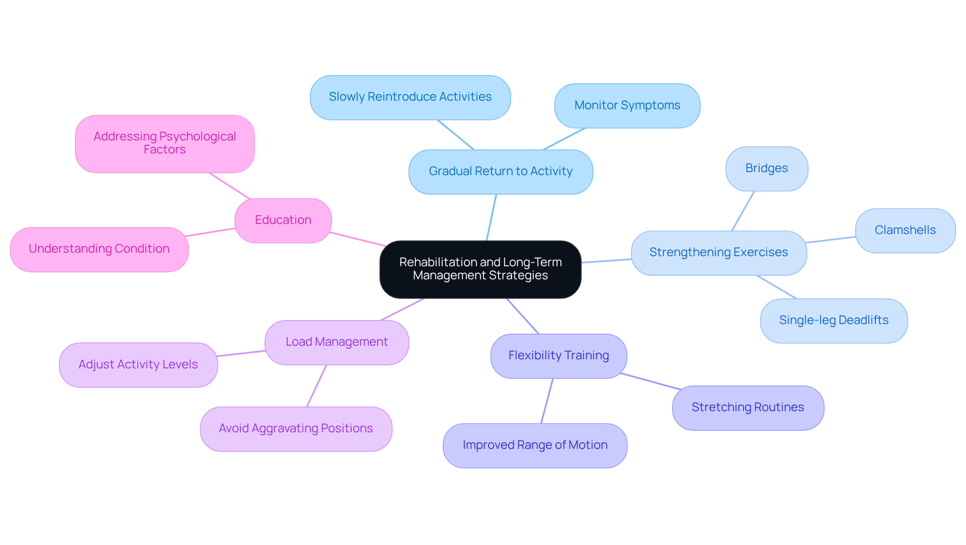 The central node represents the overall goal of recovery, while each branch shows a key strategy. Follow the branches to see how each strategy contributes to your healing journey.