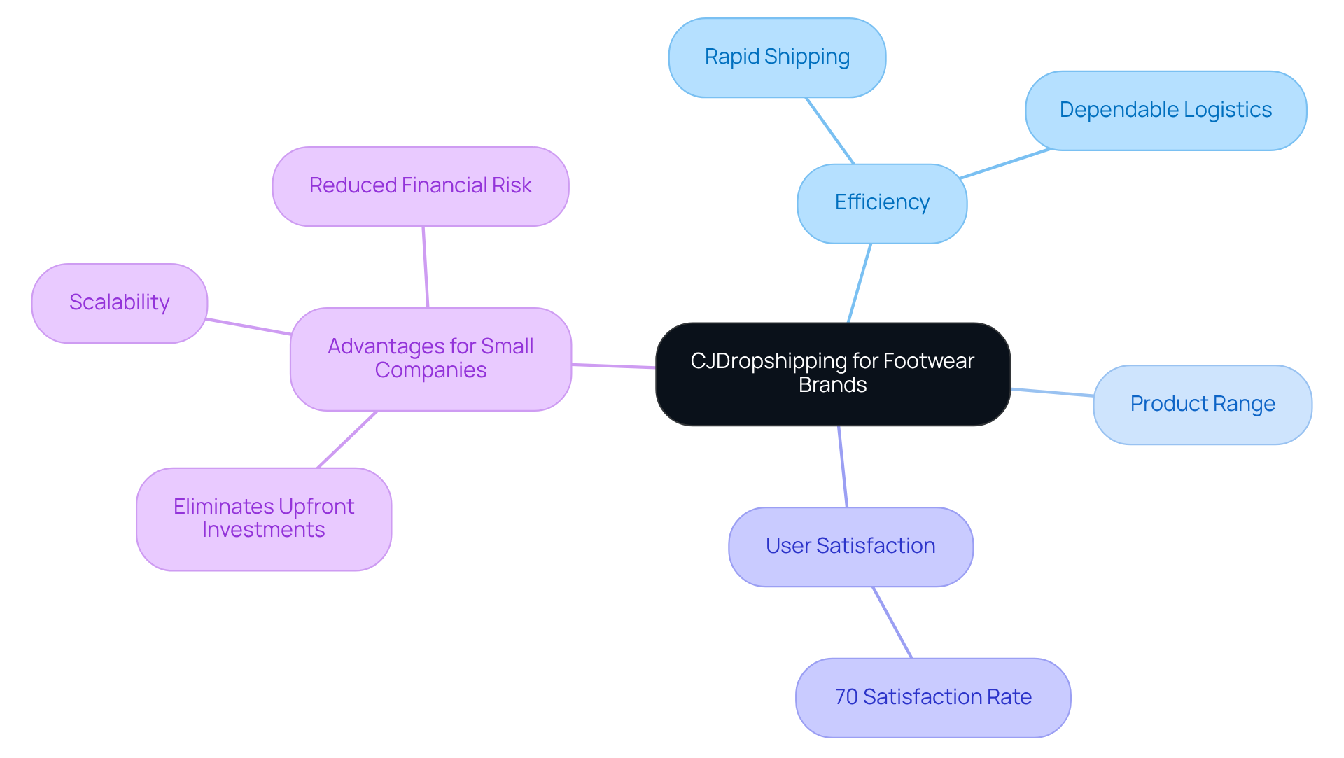 The central node represents CJDropshipping, and the branches show its key features and benefits. Each branch highlights important aspects that footwear brands should consider when using this platform.