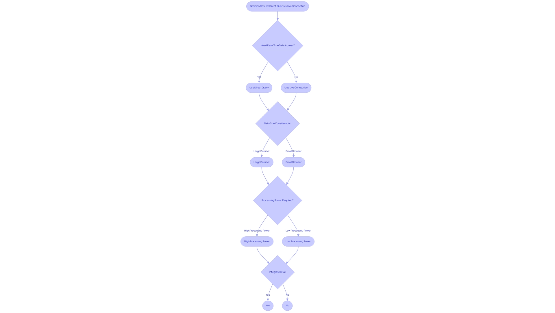 Blue boxes indicate considerations for Direct Query; green boxes indicate considerations for Live Connection; arrows show the flow of decision-making.