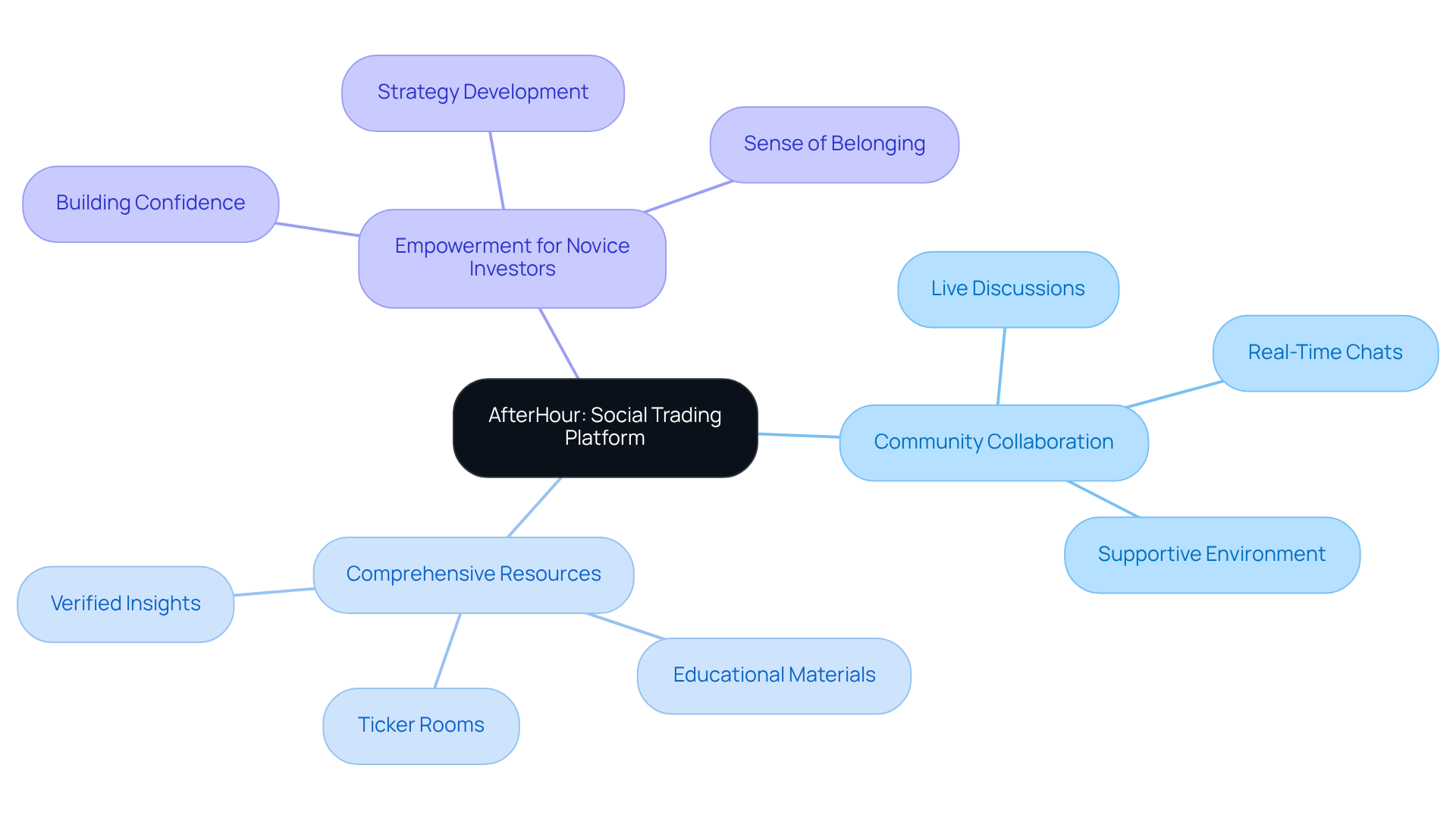 The central node represents AfterHour, while the branches show its key features and benefits. Each branch highlights how AfterHour supports novice investors in their trading journeys, fostering a sense of community and empowerment.