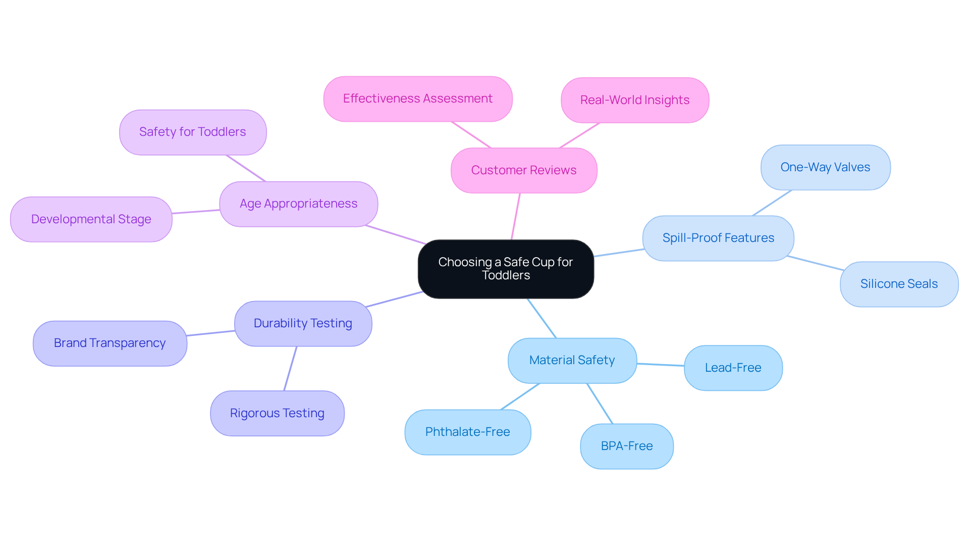 This mindmap helps you see the important factors to consider when selecting a cup for your toddler. Start at the center with the main idea, then follow the branches to explore each safety feature and why it matters. This mindmap helps you see the important factors to consider when selecting a cup for your toddler. Start at the center with the main idea, then follow the branches to explore each safety feature and why it matters.