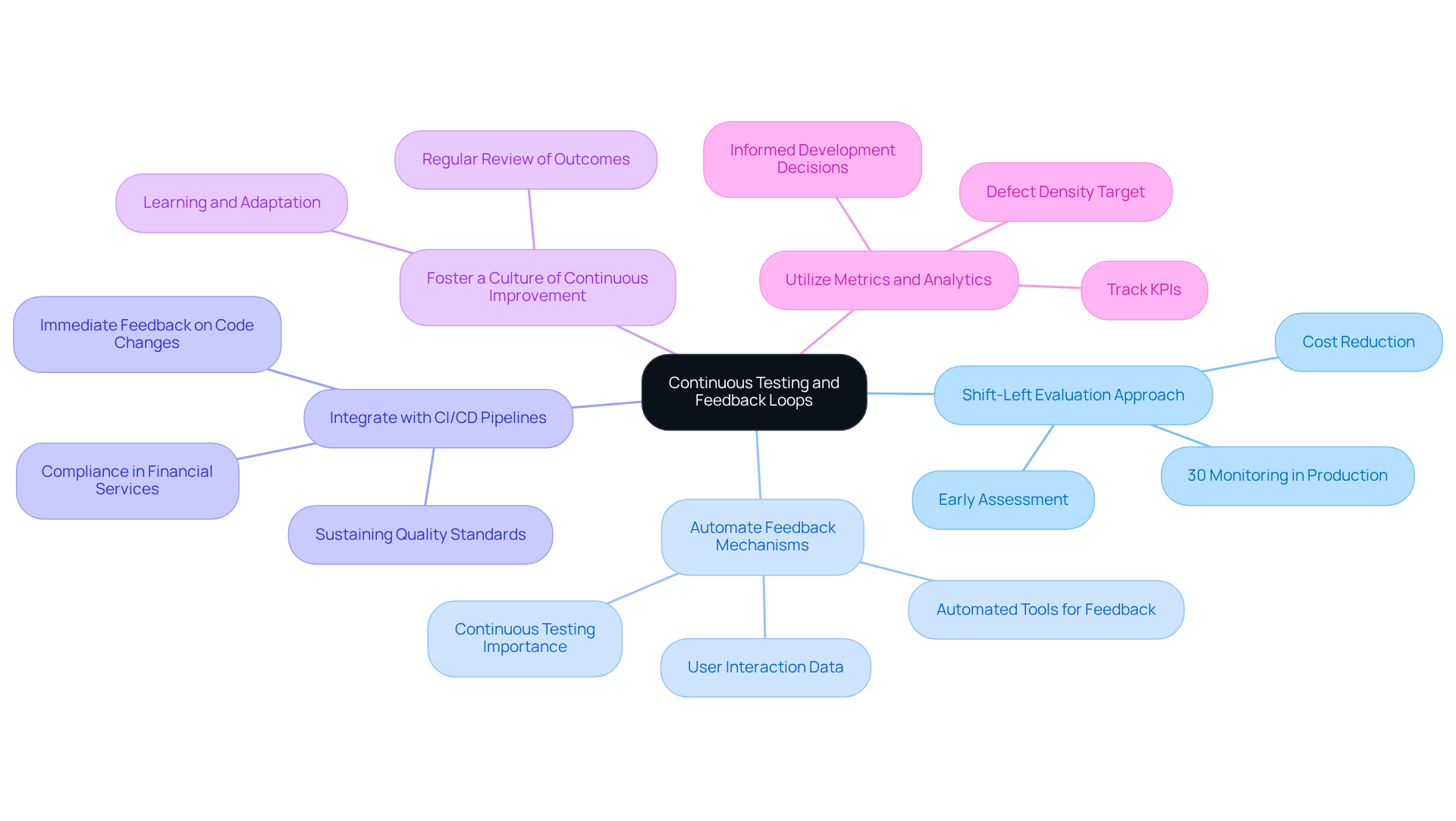 The central idea is about continuous testing and feedback. Each branch represents a key strategy that contributes to improving software quality. Follow the branches to explore how each strategy supports the overall goal. The central idea is about continuous testing and feedback. Each branch represents a key strategy that contributes to improving software quality. Follow the branches to explore how each strategy supports the overall goal.