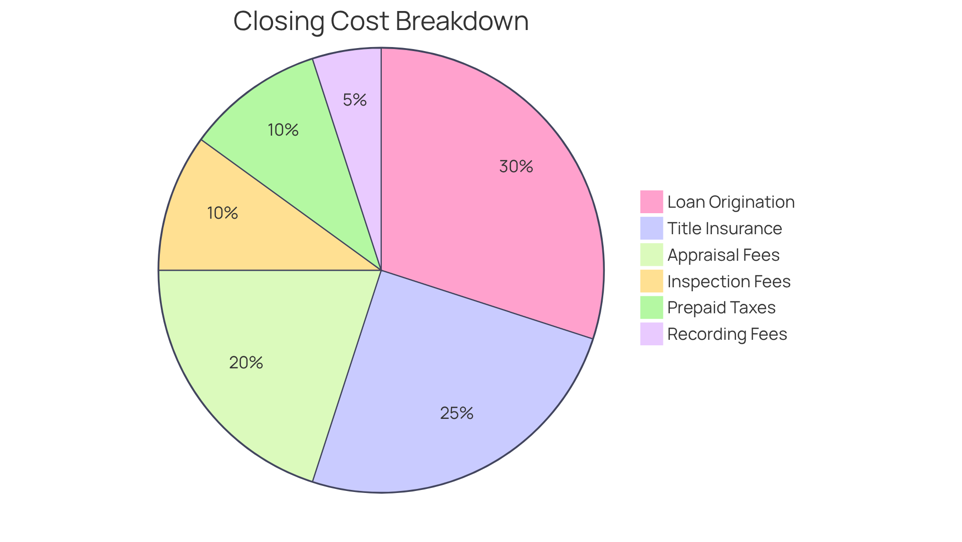 Each slice of the pie shows a different fee associated with closing costs. The size of each slice indicates how much that fee contributes to the total closing expenses. For example, if the 'Loan Origination Charges' slice is larger, it means this fee takes up a bigger portion of the overall costs. Each slice of the pie shows a different fee associated with closing costs. The size of each slice indicates how much that fee contributes to the total closing expenses. For example, if the 'Loan Origination Charges' slice is larger, it means this fee takes up a bigger portion of the overall costs.