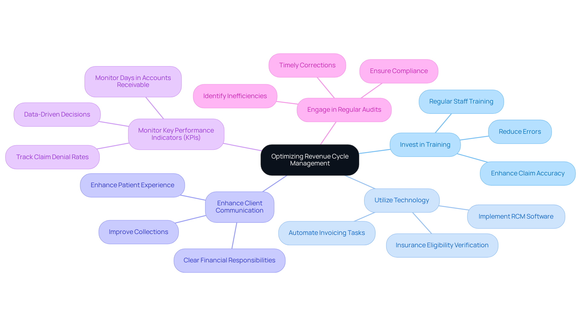 The center represents the main goal of optimizing RCM, while the branches show different strategies to achieve this. Each strategy has its own points that explain how it contributes to better financial outcomes and patient care.