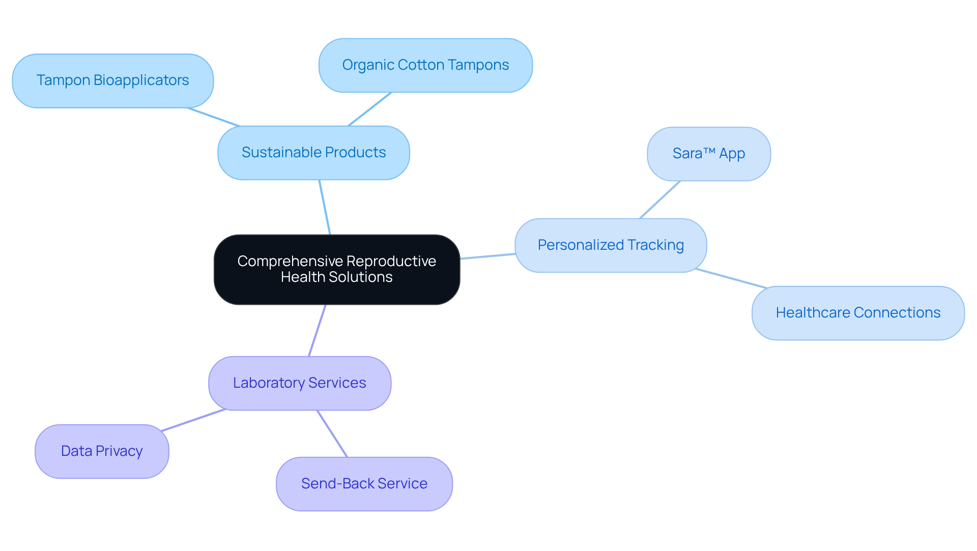 The central node represents the overall theme of reproductive health solutions, while the branches show specific products and services that support women's health choices. Each color-coded branch highlights a different aspect of the solutions offered.