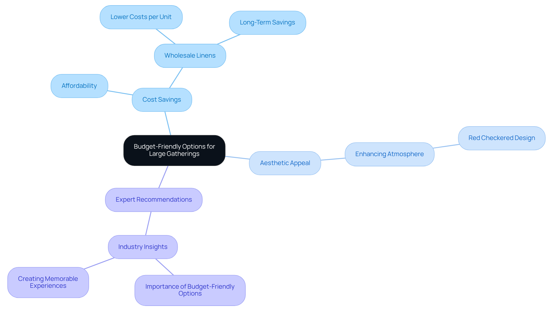 The center represents the main idea of budget-friendly options, with branches showing how cost savings, aesthetics, and expert advice all connect to creating memorable events.