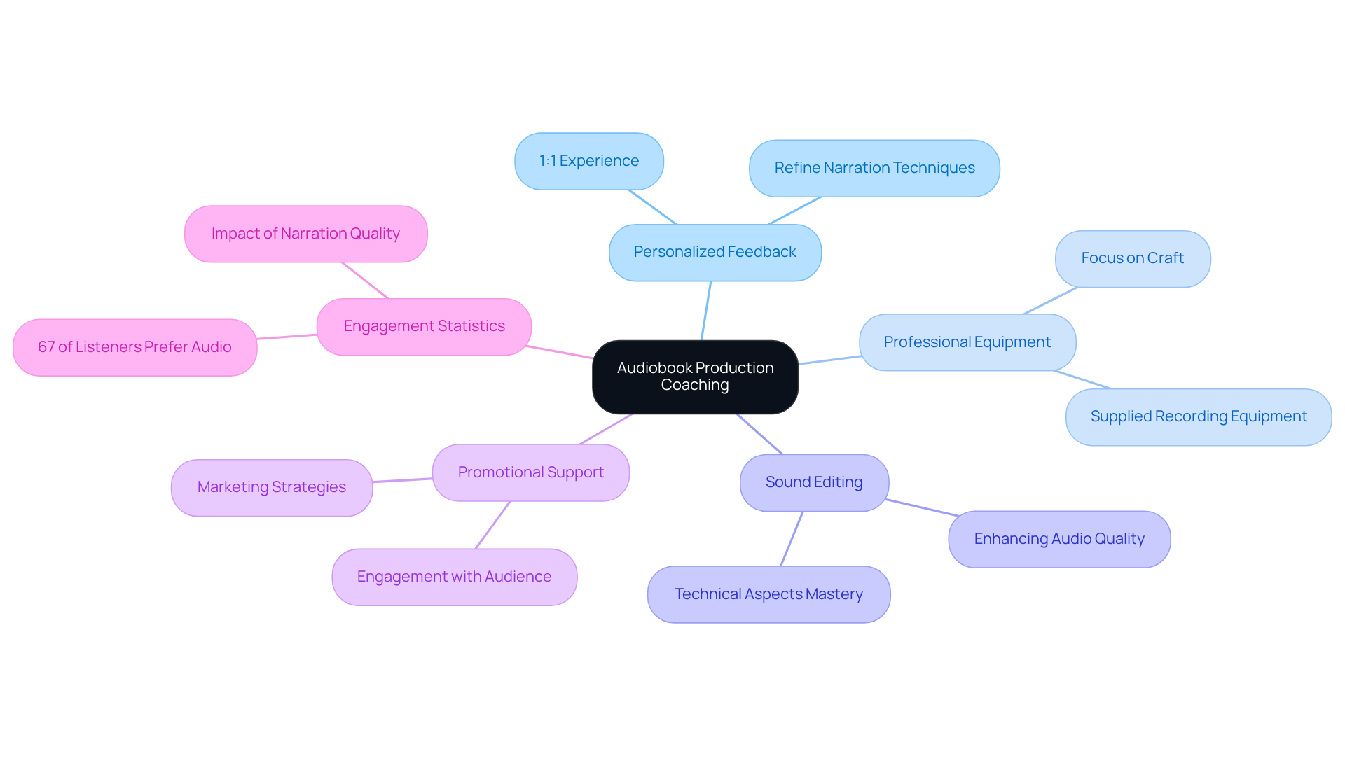 The center represents the main coaching program, while the branches show different aspects of the service. Each sub-branch provides more details, helping you understand how the coaching can improve your audiobook production skills.