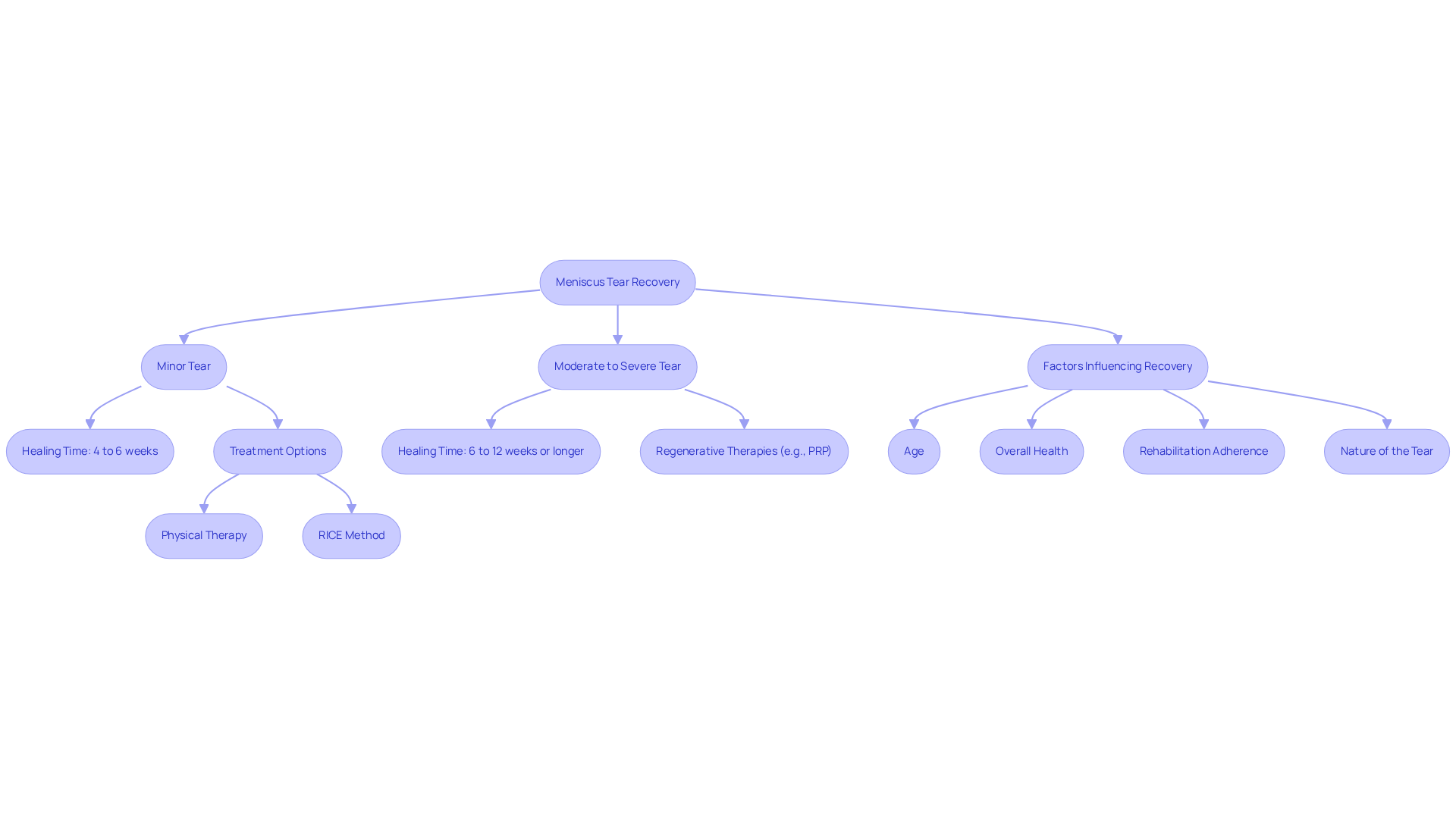 This flowchart outlines the recovery process for meniscus tears. Follow the paths to see how healing times differ based on the severity of the tear and the treatments available. The side factors show what can affect recovery speed.