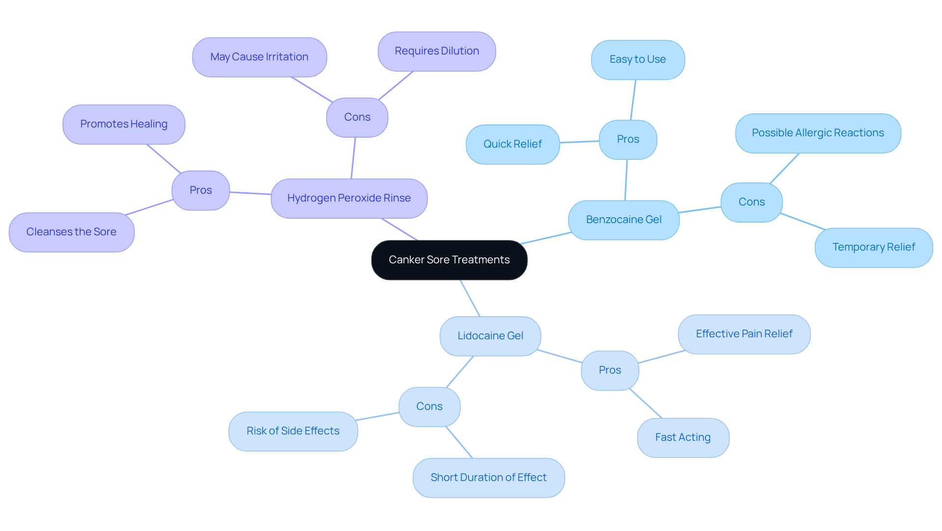 This mindmap shows different treatments for canker sores. Each branch represents a treatment option, with pros and cons listed underneath. This way, you can easily see the benefits and drawbacks of each treatment to help make an informed decision.