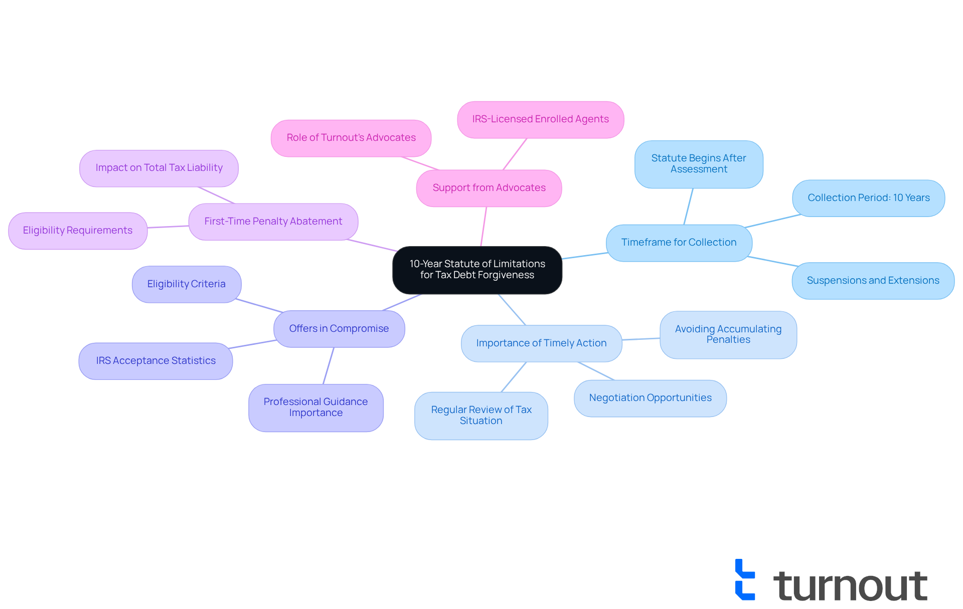 This mindmap illustrates how various aspects of the 10-year statute of limitations are interconnected. The central idea is about tax debt forgiveness, with branches showing important themes and actions you can take to manage your tax obligations.