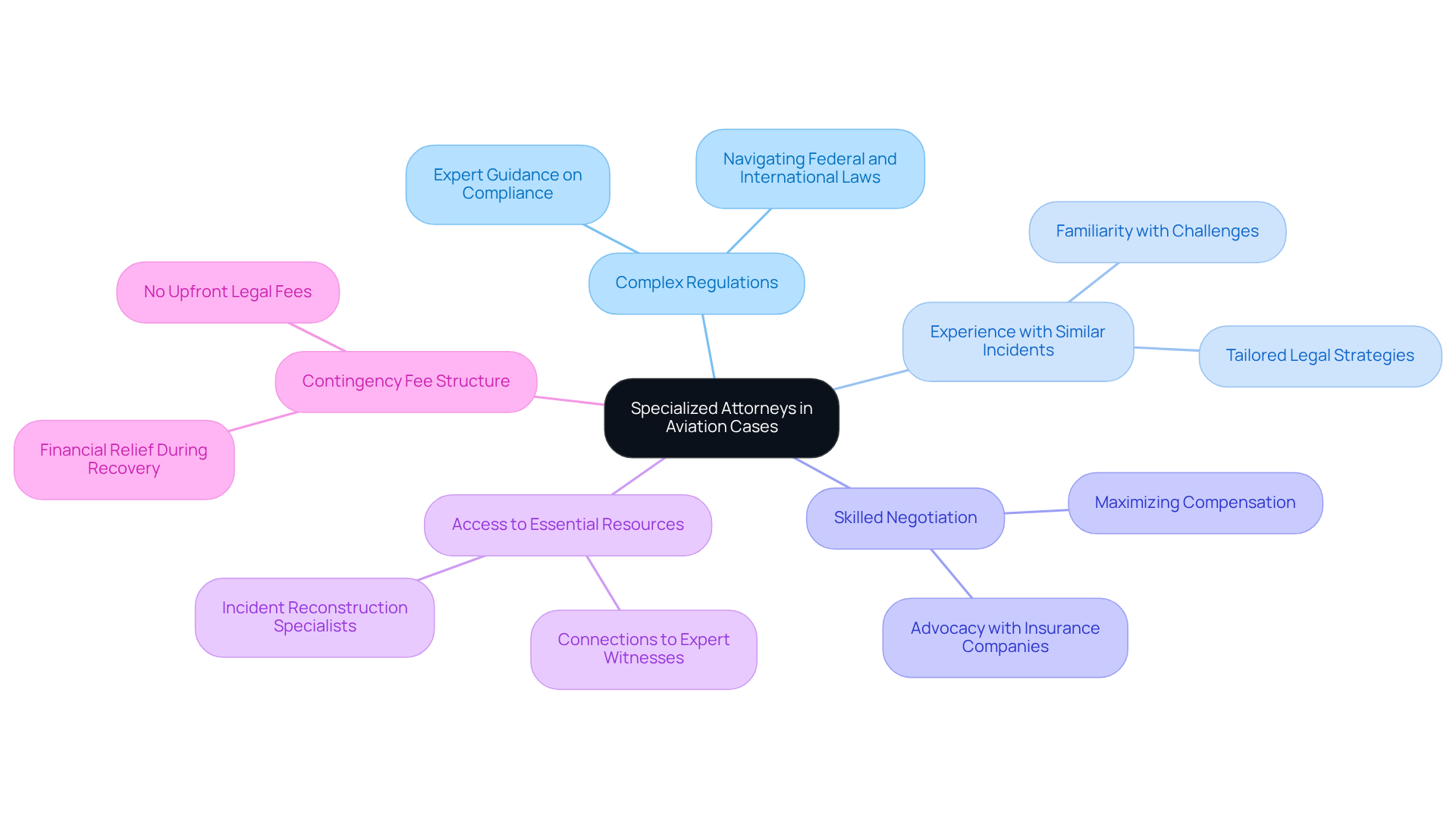 The central node represents the importance of specialized attorneys, while each branch highlights a key role they play in supporting victims of aviation accidents. Follow the branches to understand how each aspect contributes to effective legal representation.
